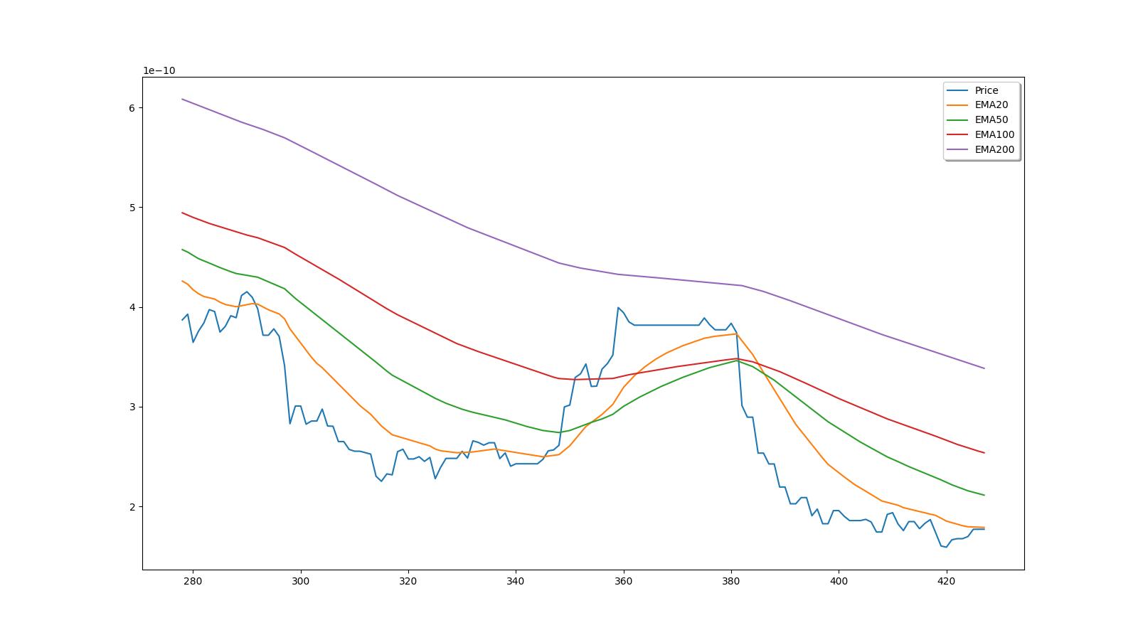 Shiba Classic Exponential Moving Averages