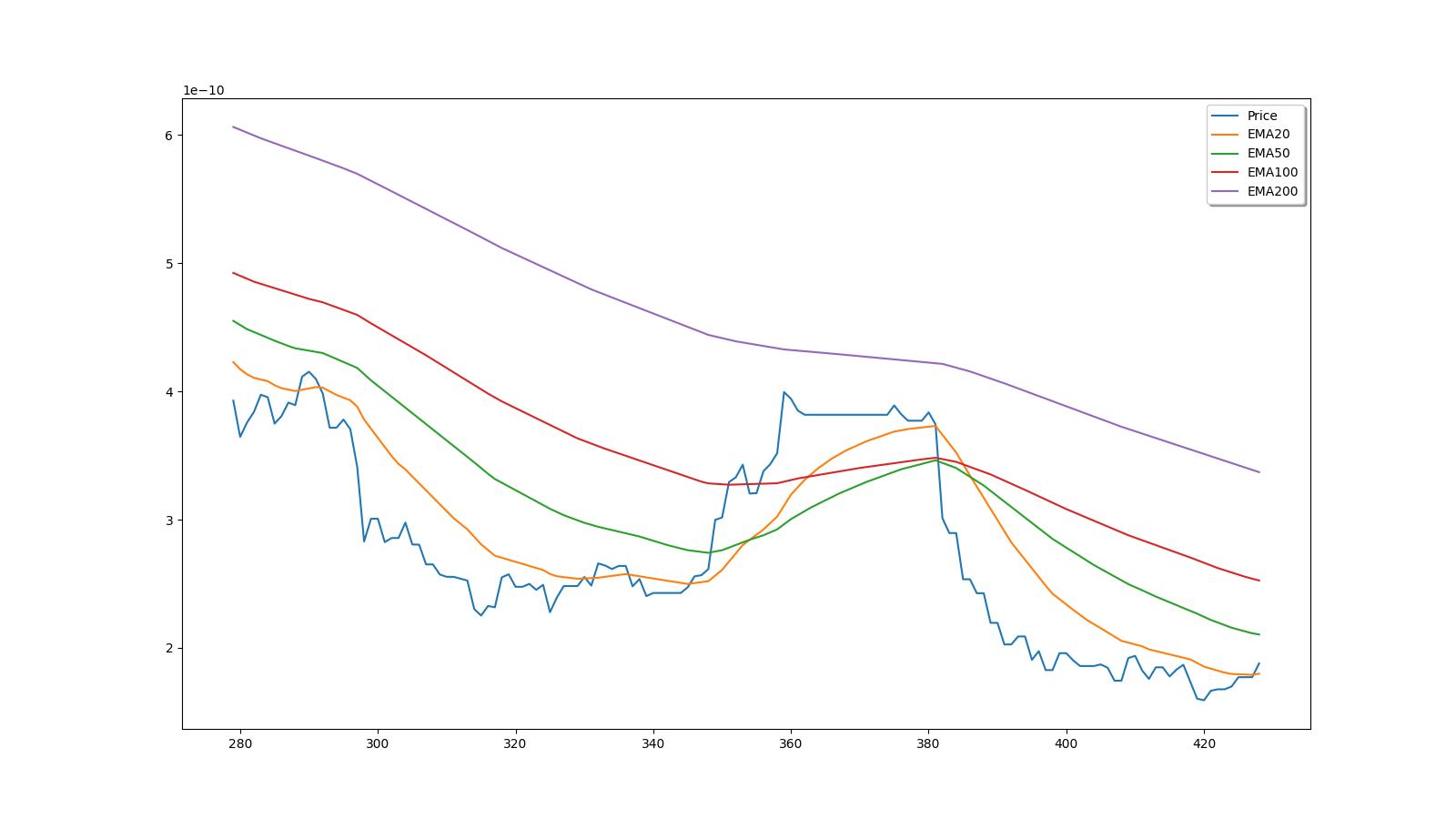 Shiba Classic Exponential Moving Averages