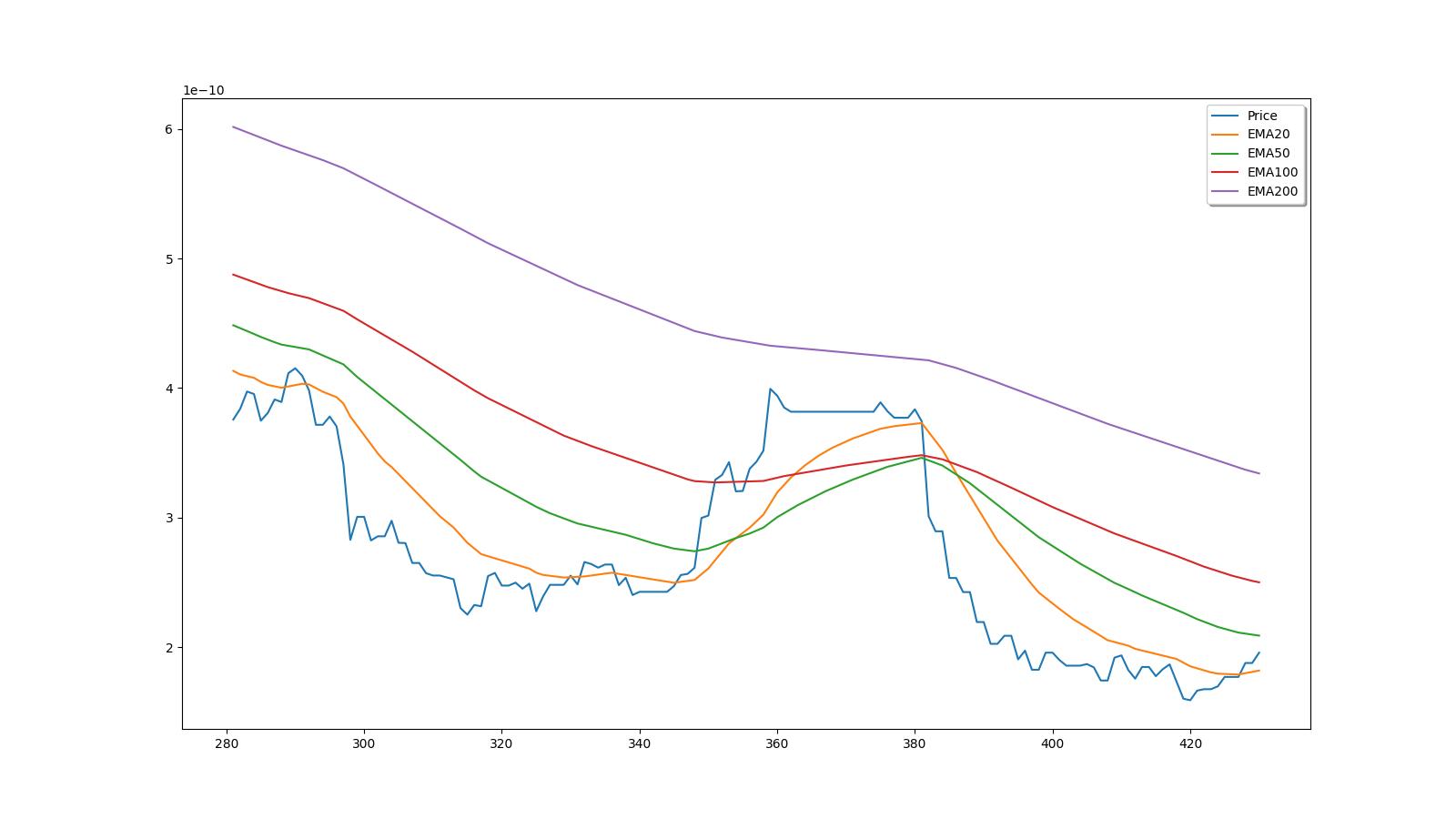 Shiba Classic Exponential Moving Averages