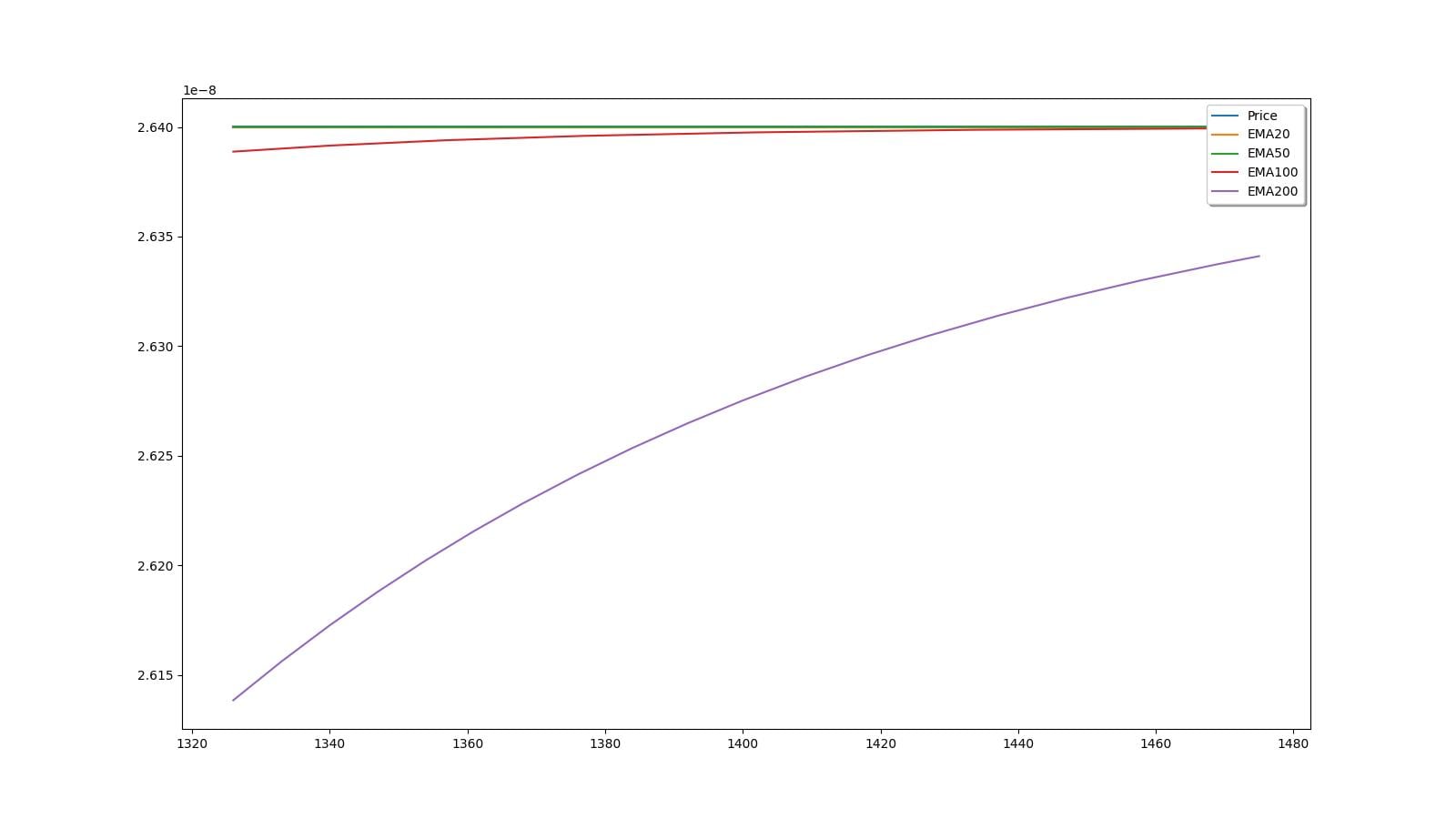 Shiba Inu Classic Exponential Moving Averages