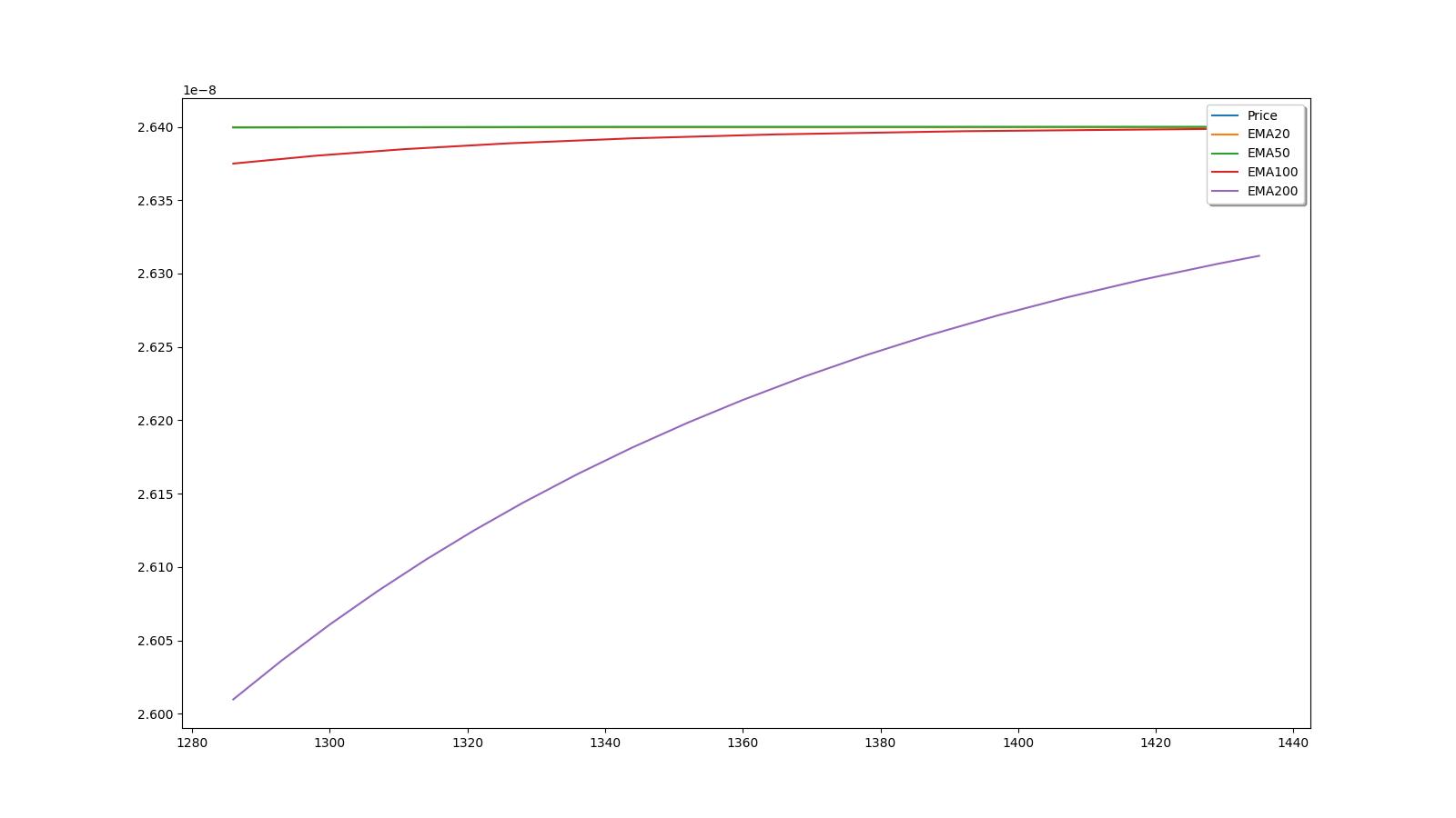 Shiba Inu Classic Exponential Moving Averages
