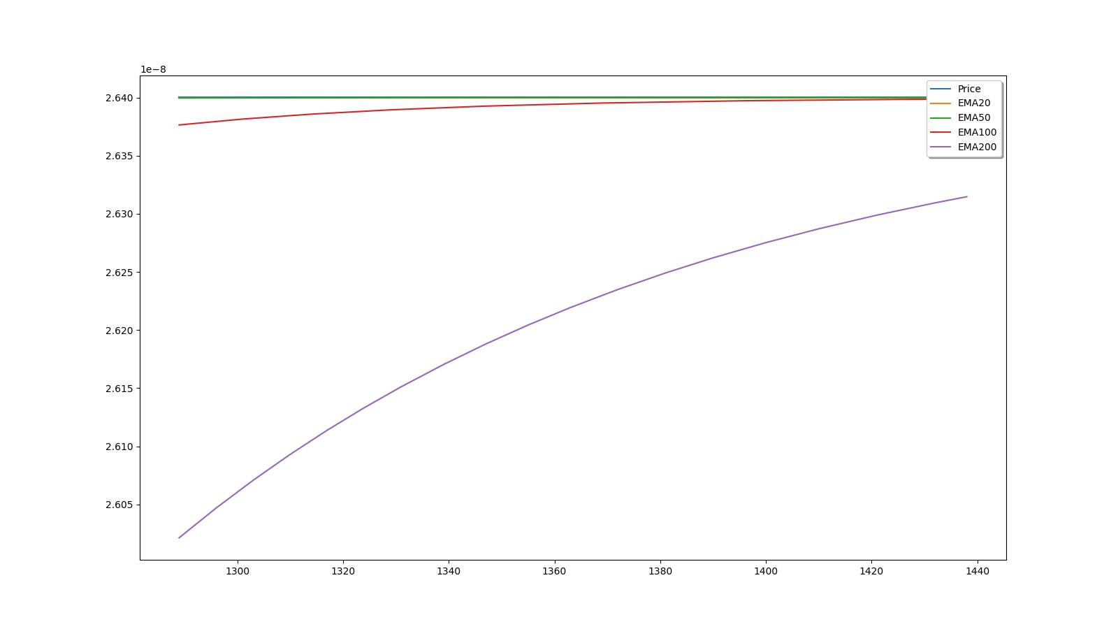 Shiba Inu Classic Exponential Moving Averages