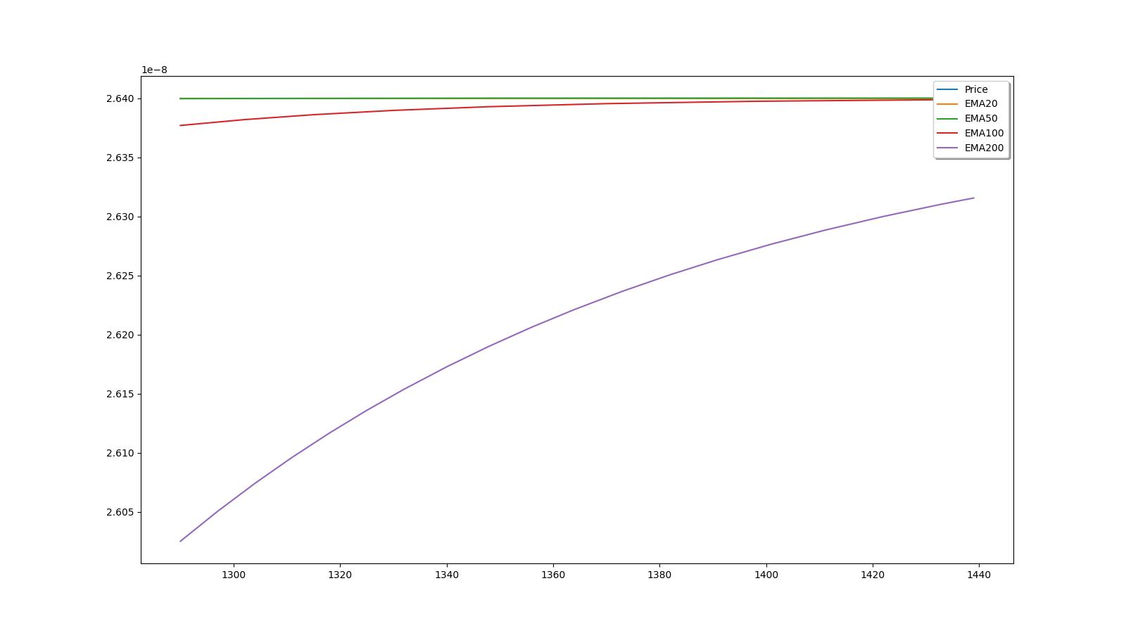 Shiba Inu Classic Exponential Moving Averages