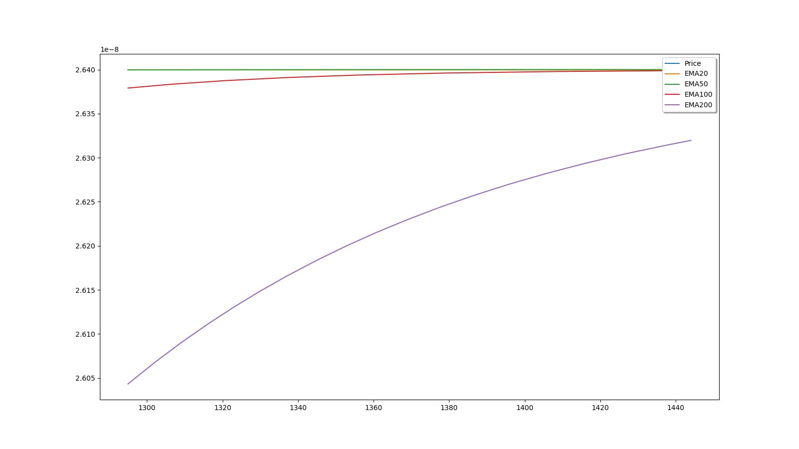 Shiba Inu Classic Exponential Moving Averages