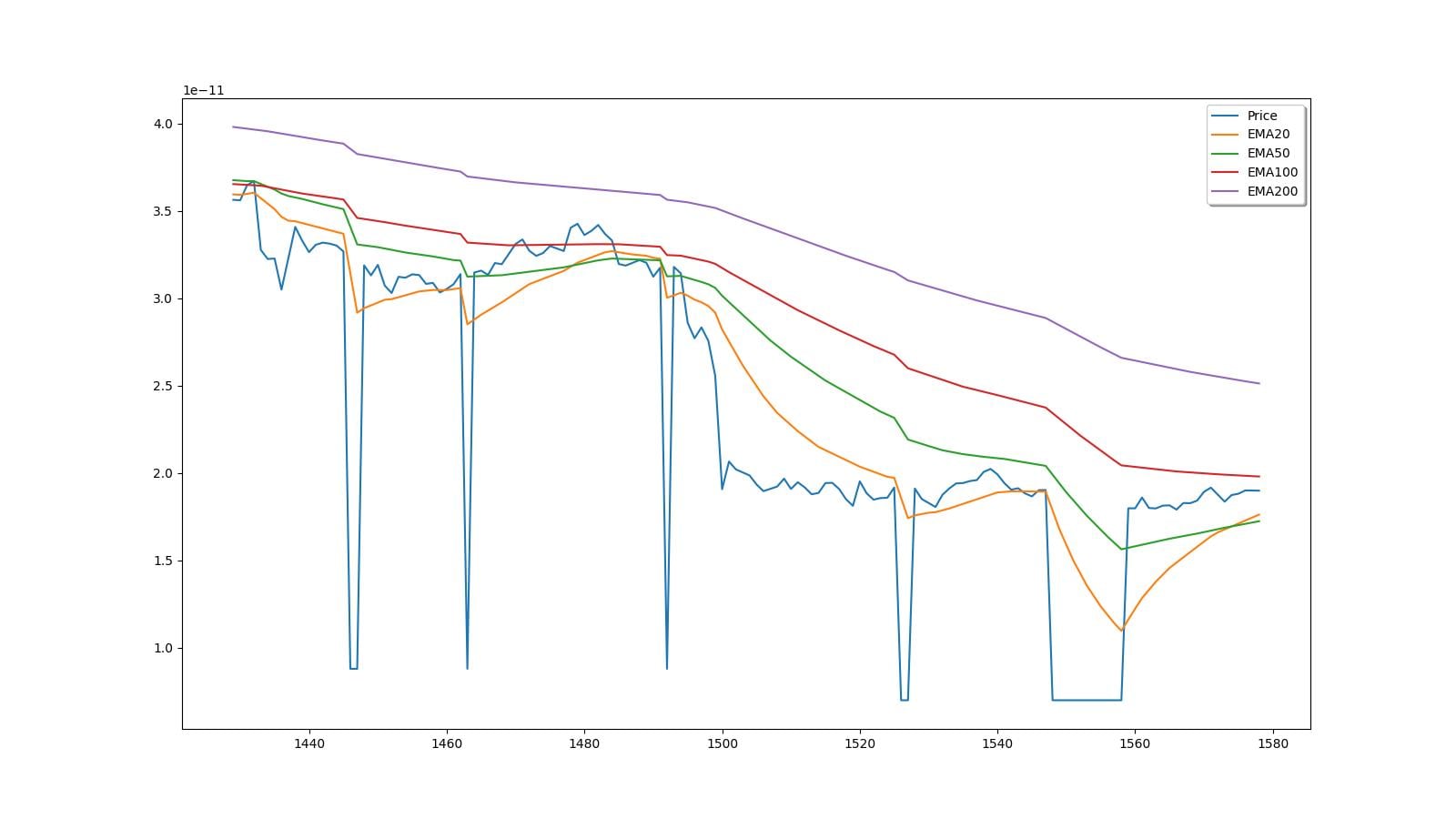 Shiba Inu Empire Exponential Moving Averages