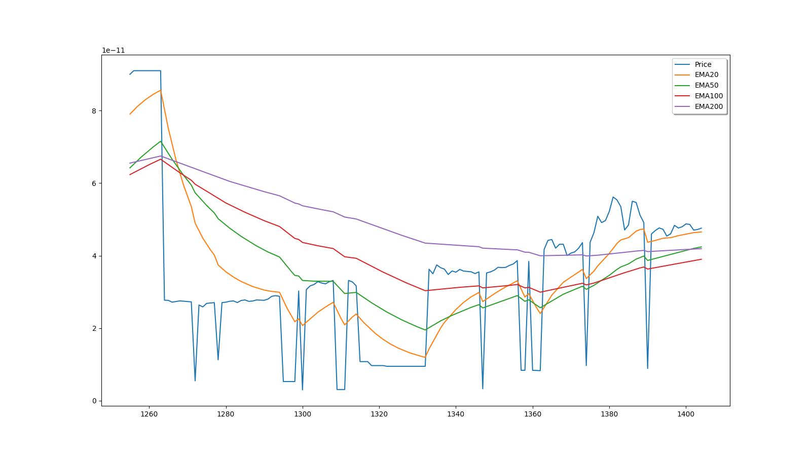 Shiba Inu Empire Exponential Moving Averages