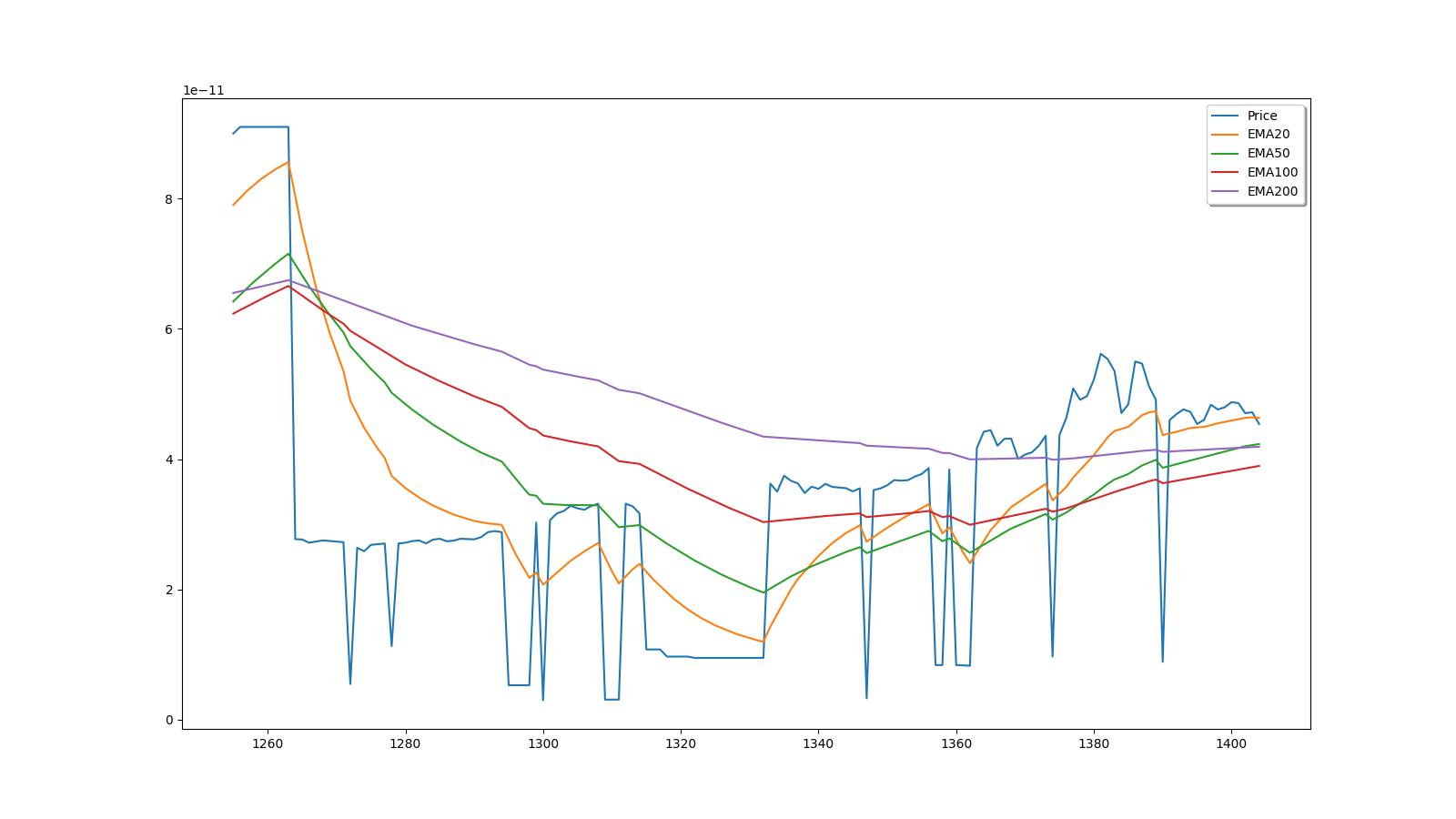 Shiba Inu Empire Exponential Moving Averages