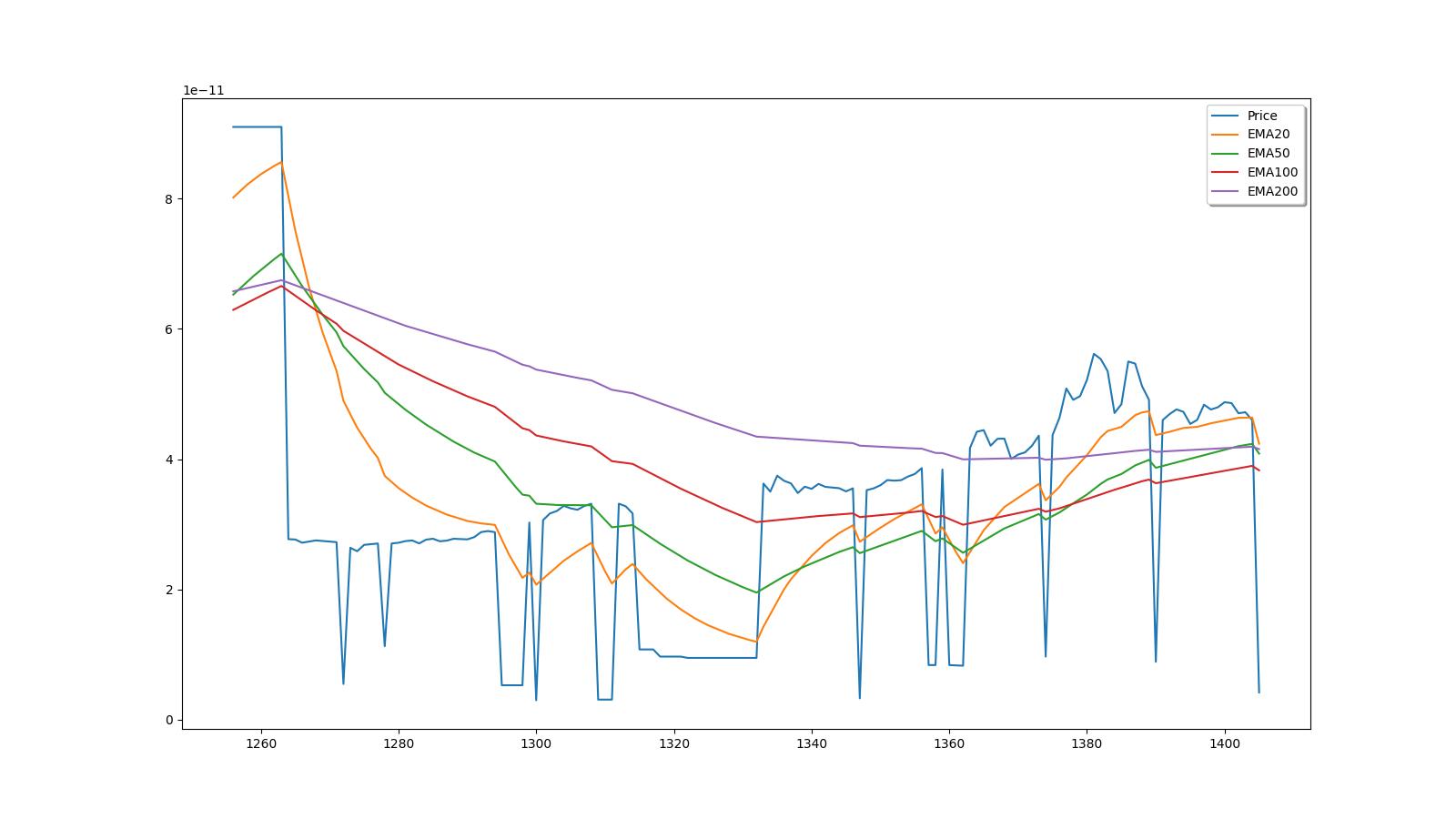Shiba Inu Empire Exponential Moving Averages