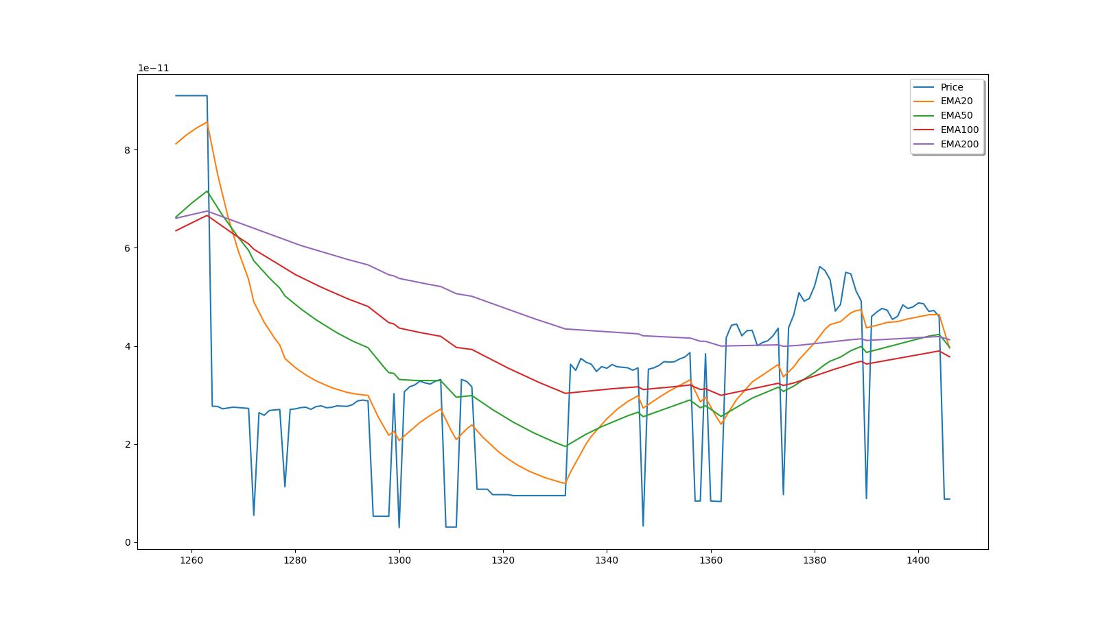 Shiba Inu Empire Exponential Moving Averages