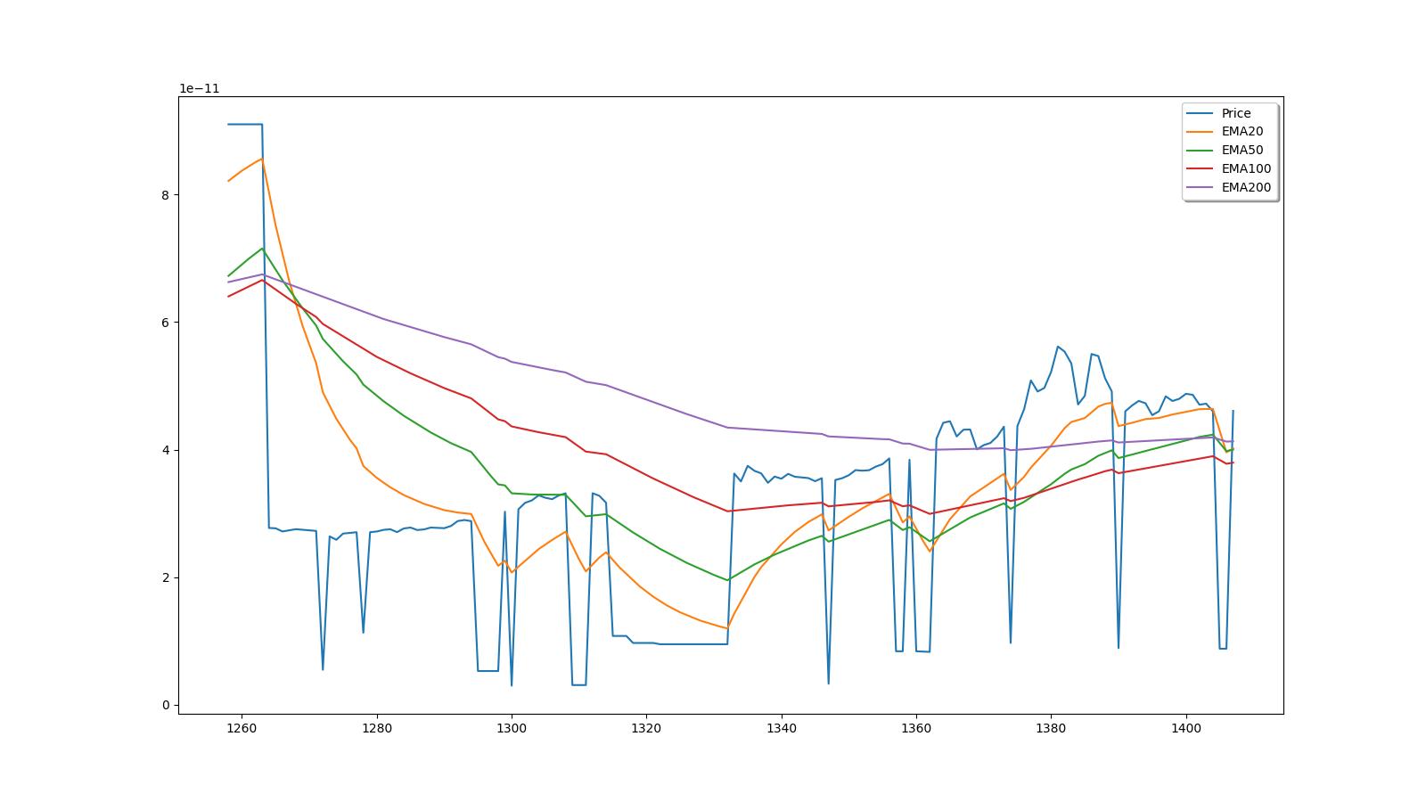 Shiba Inu Empire Exponential Moving Averages