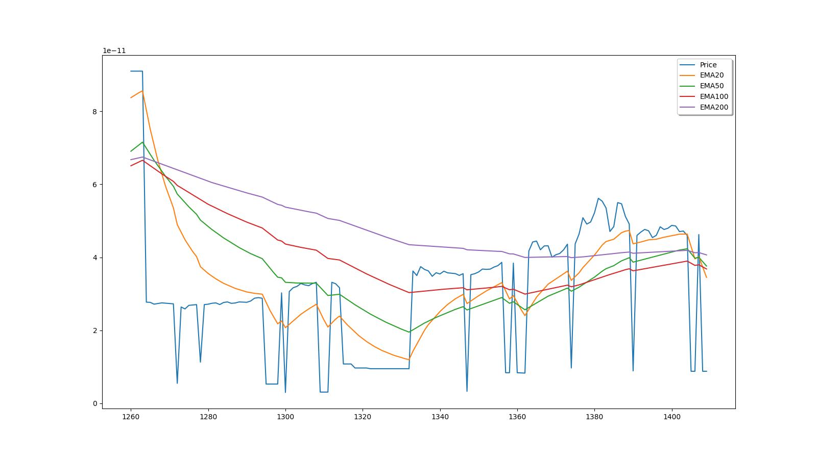 Shiba Inu Empire Exponential Moving Averages