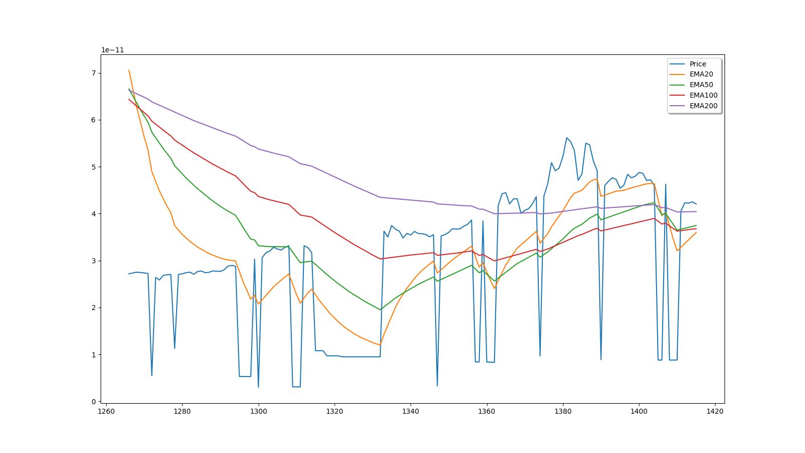 Shiba Inu Empire Exponential Moving Averages