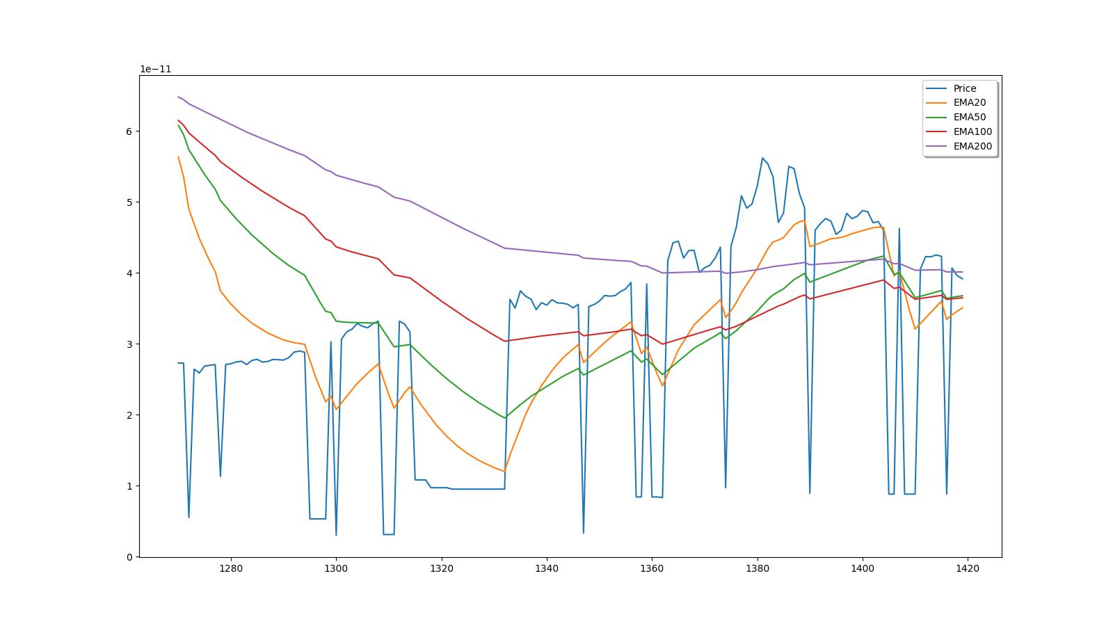 Shiba Inu Empire Exponential Moving Averages