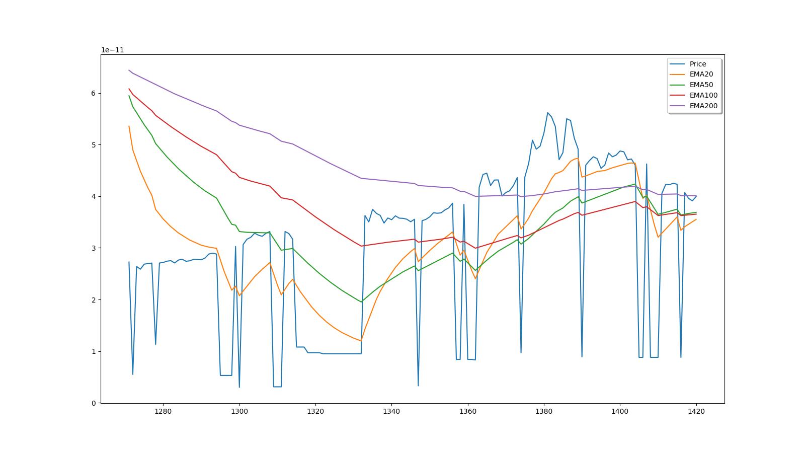 Shiba Inu Empire Exponential Moving Averages