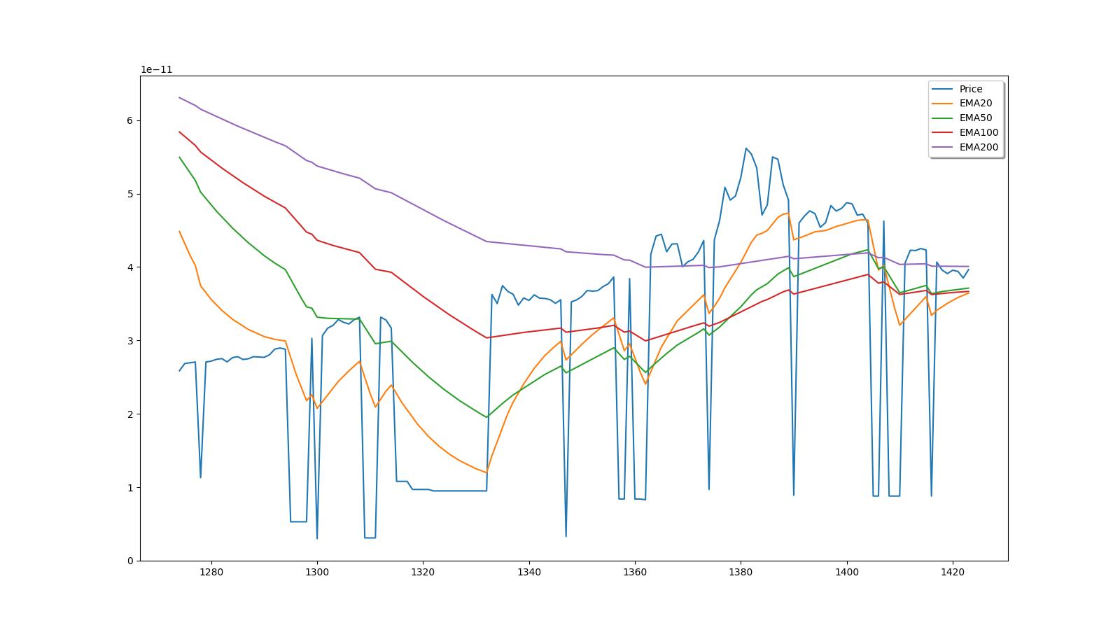 Shiba Inu Empire Exponential Moving Averages