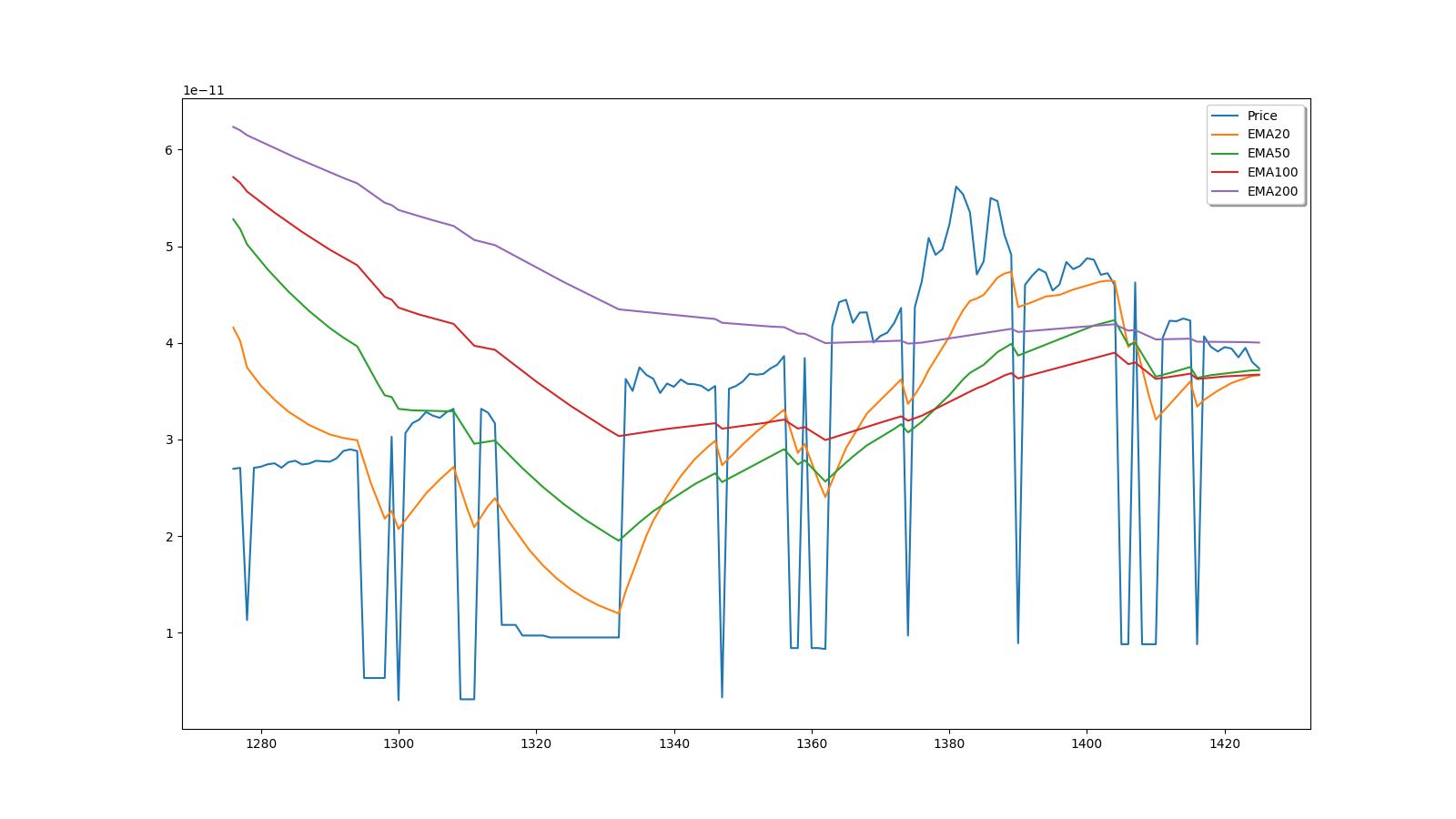 Shiba Inu Empire Exponential Moving Averages