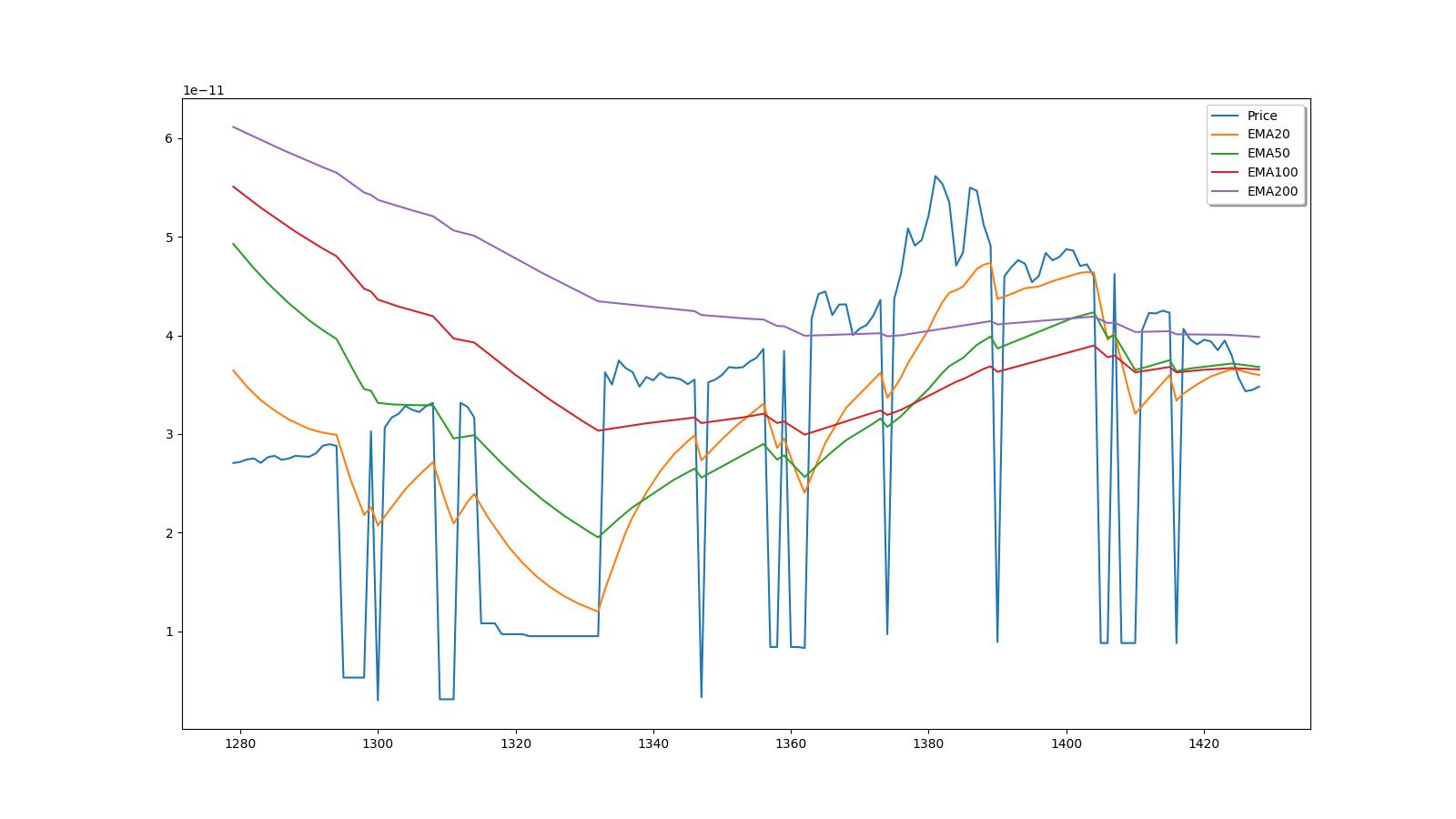 Shiba Inu Empire Exponential Moving Averages