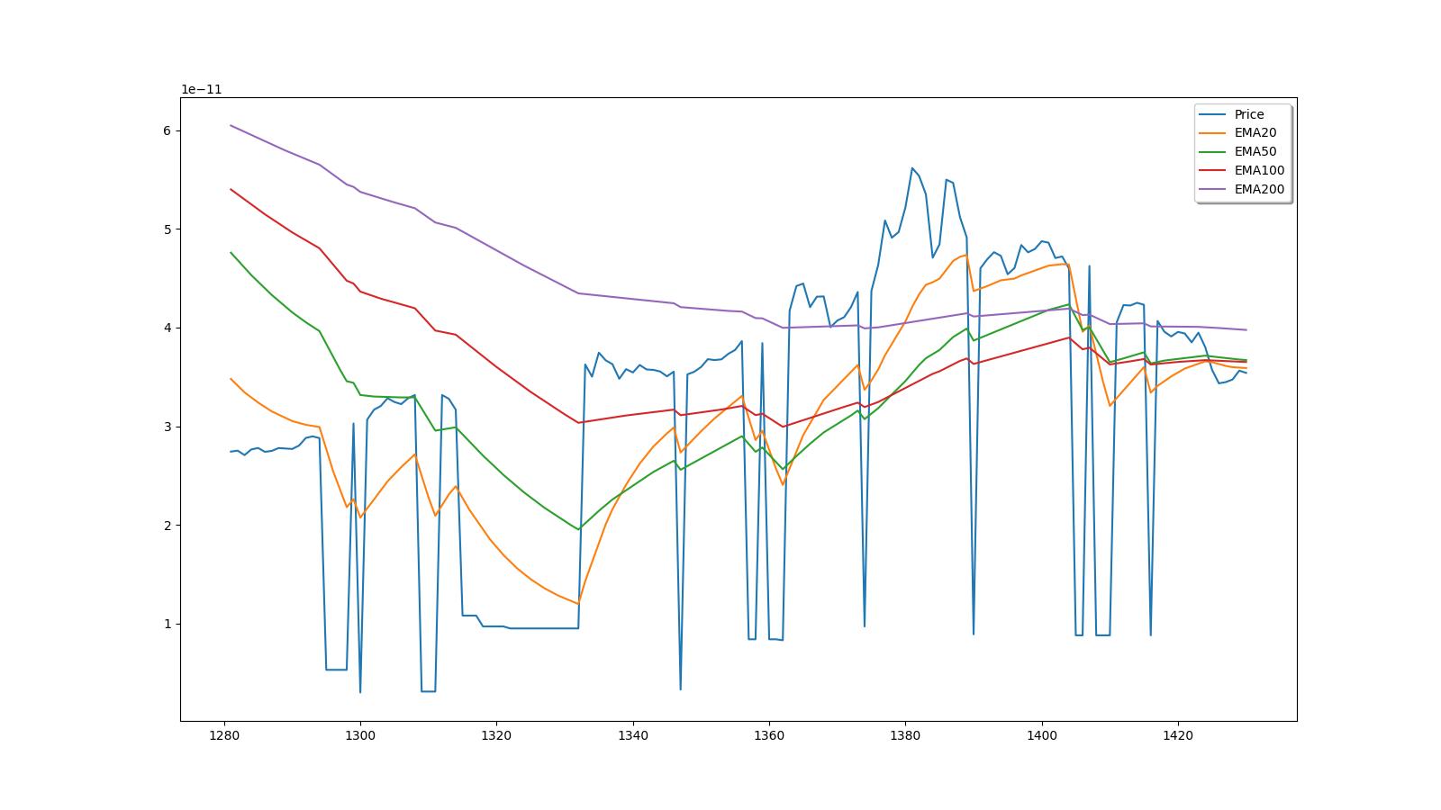 Shiba Inu Empire Exponential Moving Averages