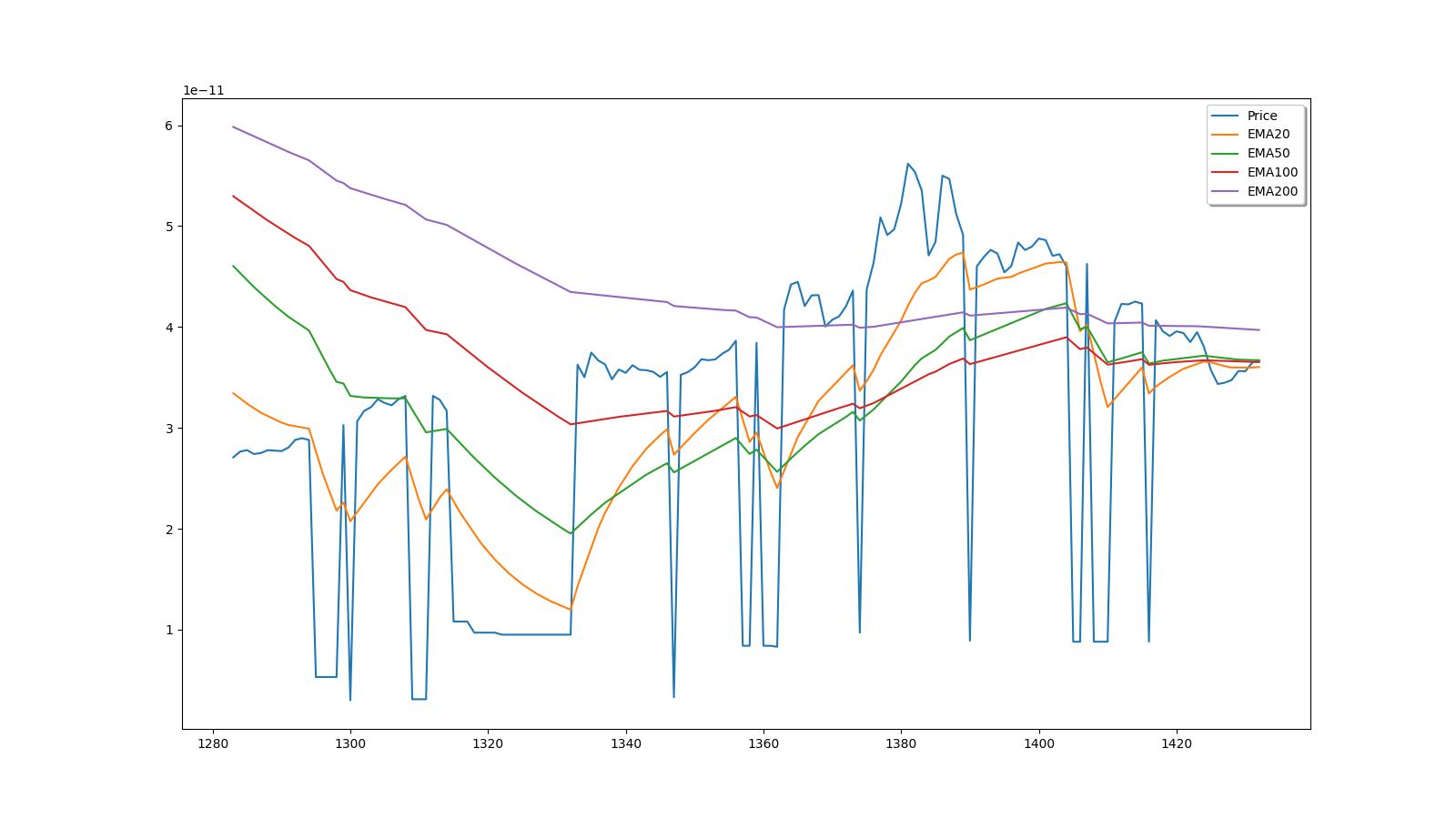 Shiba Inu Empire Exponential Moving Averages
