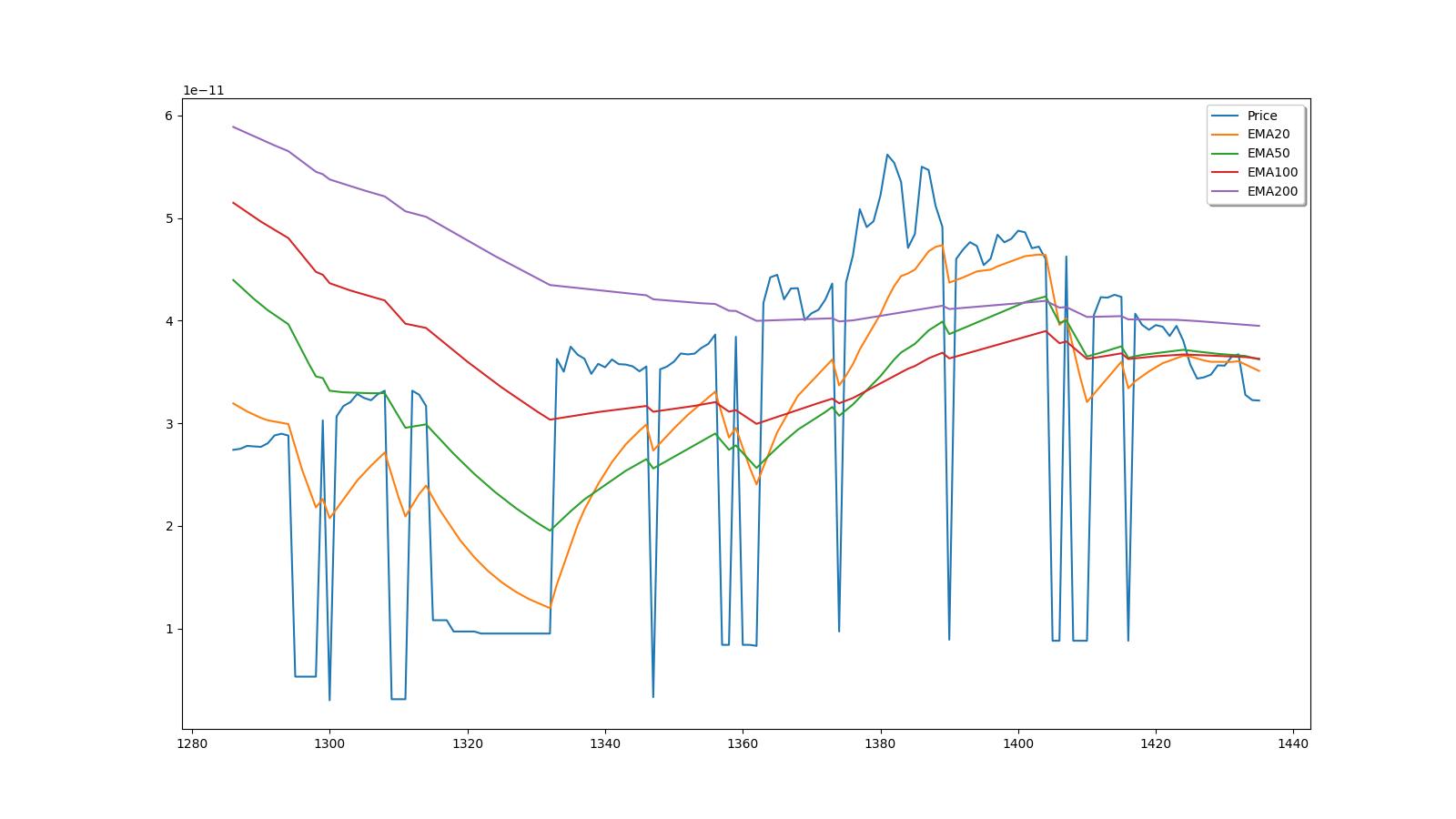 Shiba Inu Empire Exponential Moving Averages
