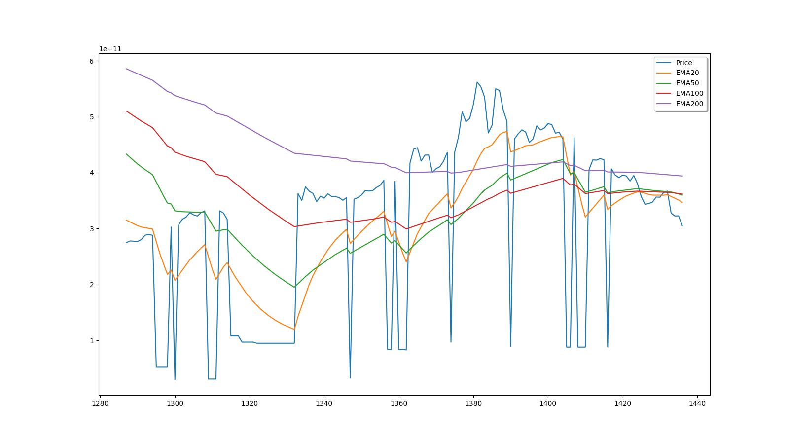 Shiba Inu Empire Exponential Moving Averages
