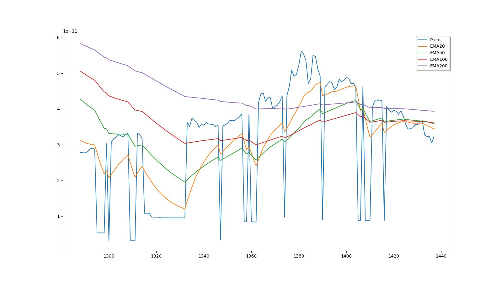 Shiba Inu Empire Exponential Moving Averages