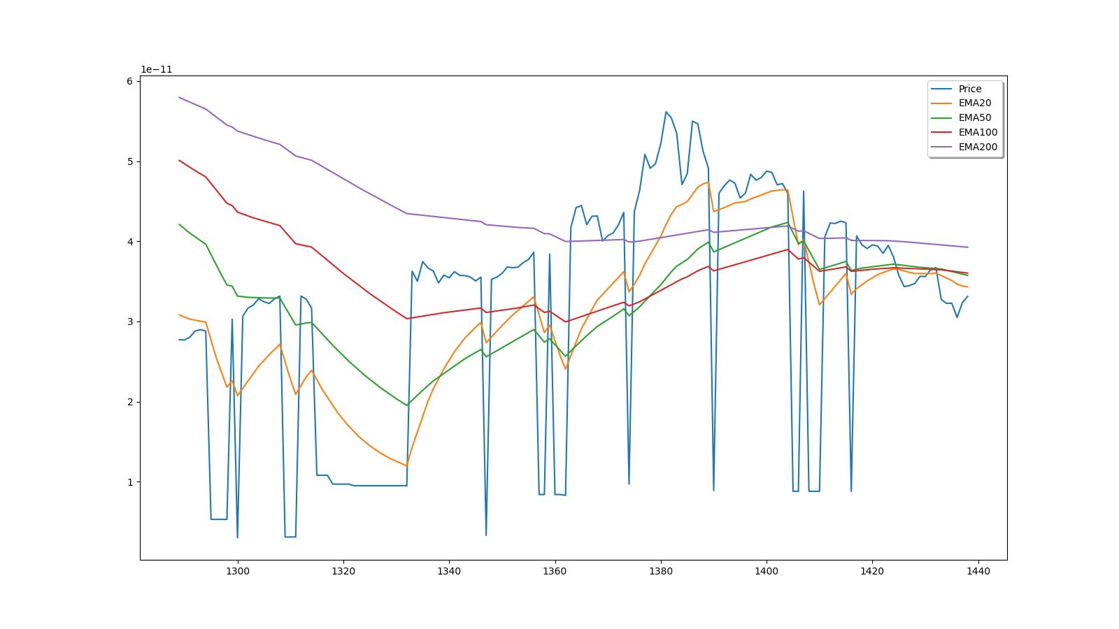 Shiba Inu Empire Exponential Moving Averages