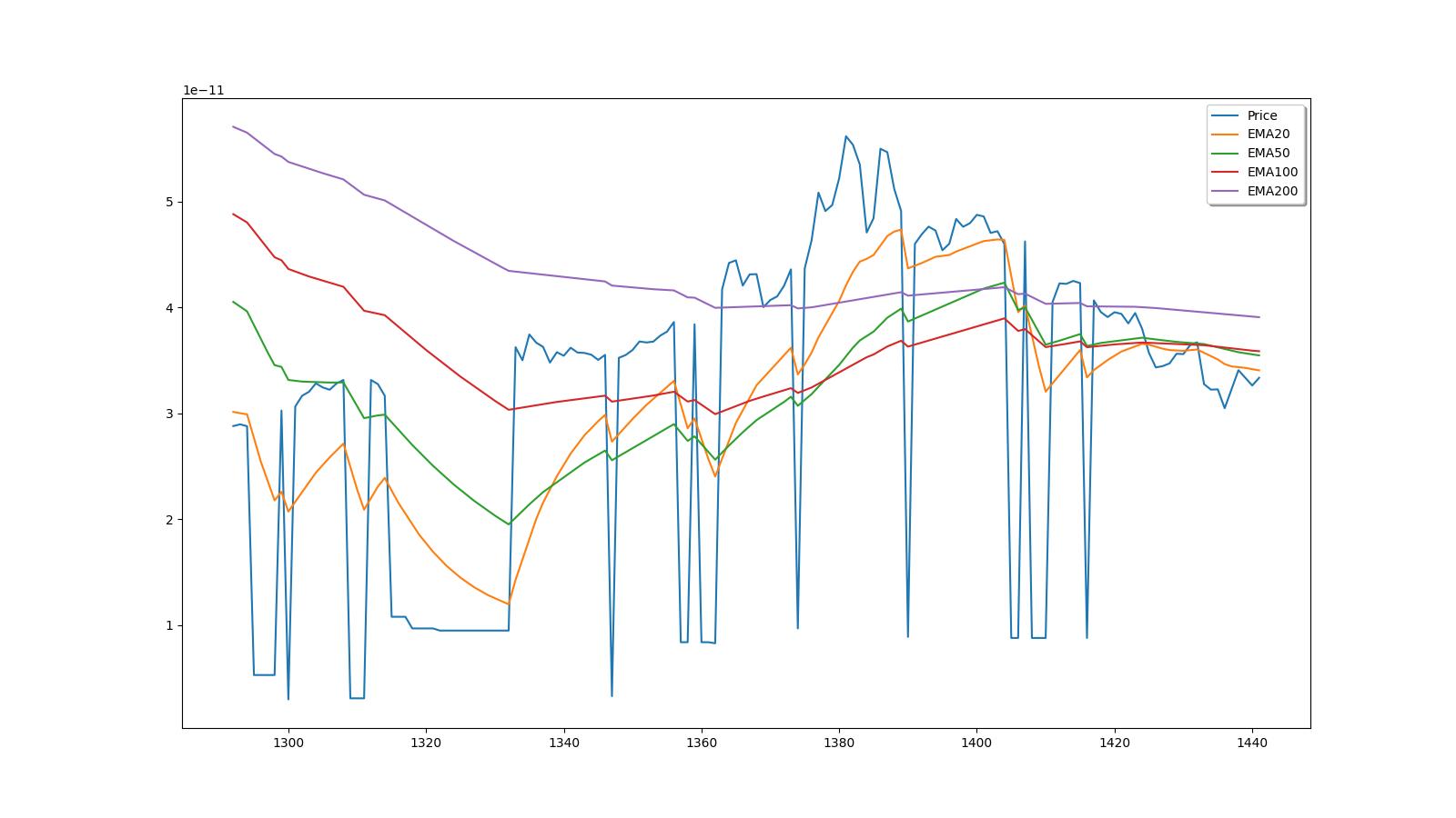 Shiba Inu Empire Exponential Moving Averages
