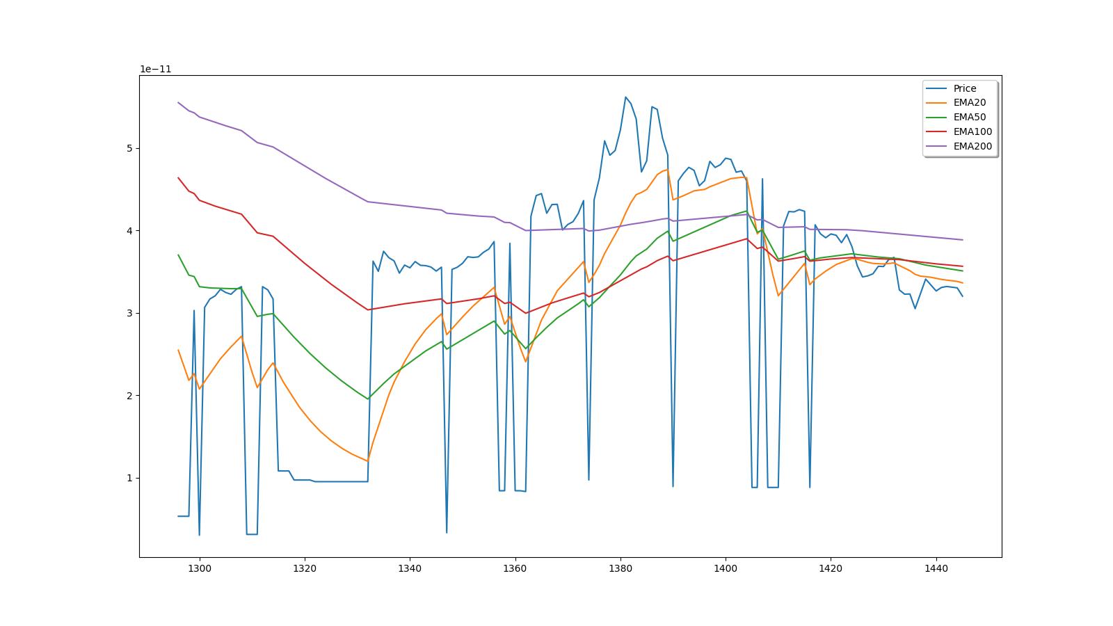 Shiba Inu Empire Exponential Moving Averages