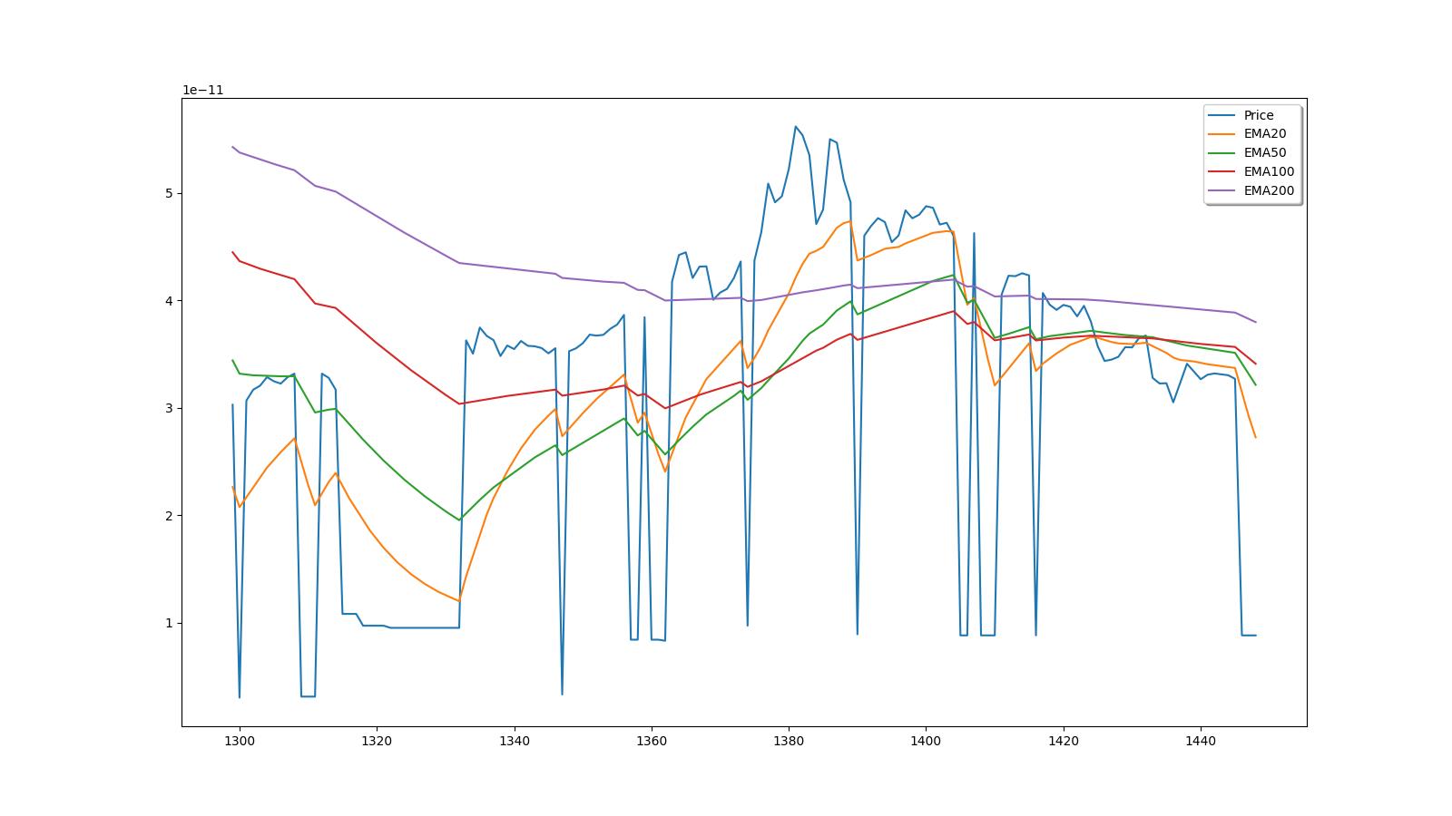 Shiba Inu Empire Exponential Moving Averages