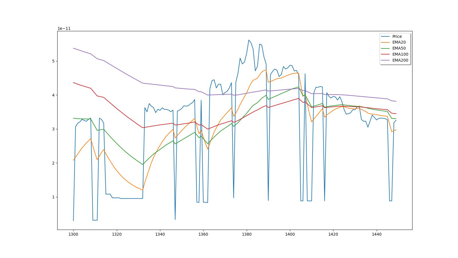 Shiba Inu Empire Exponential Moving Averages