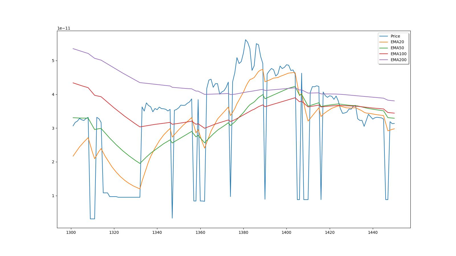 Shiba Inu Empire Exponential Moving Averages