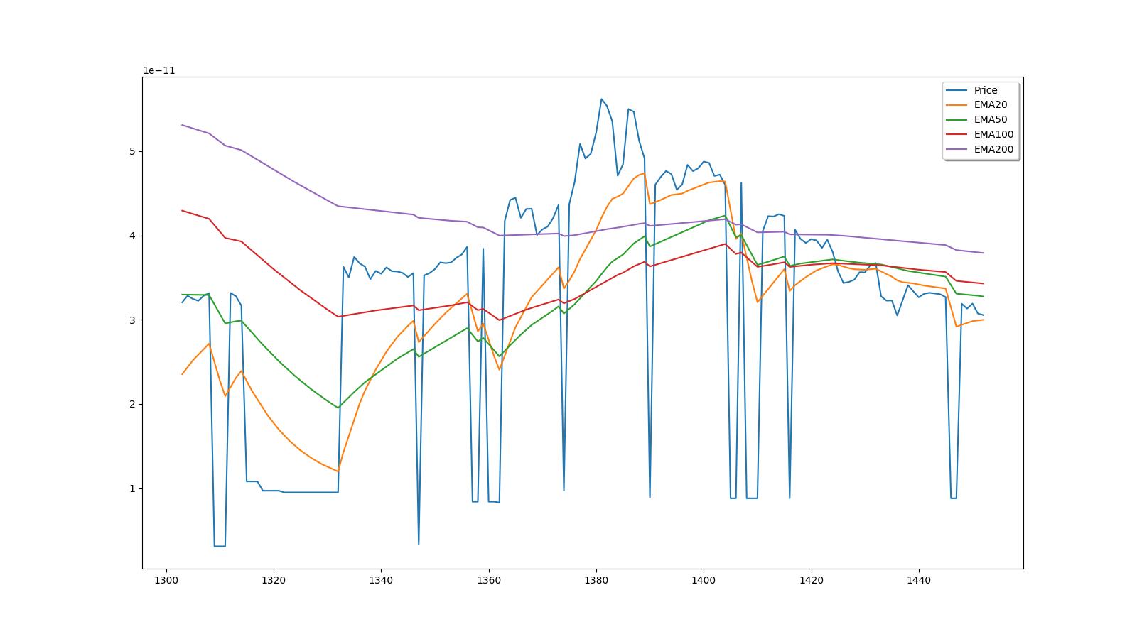 Shiba Inu Empire Exponential Moving Averages