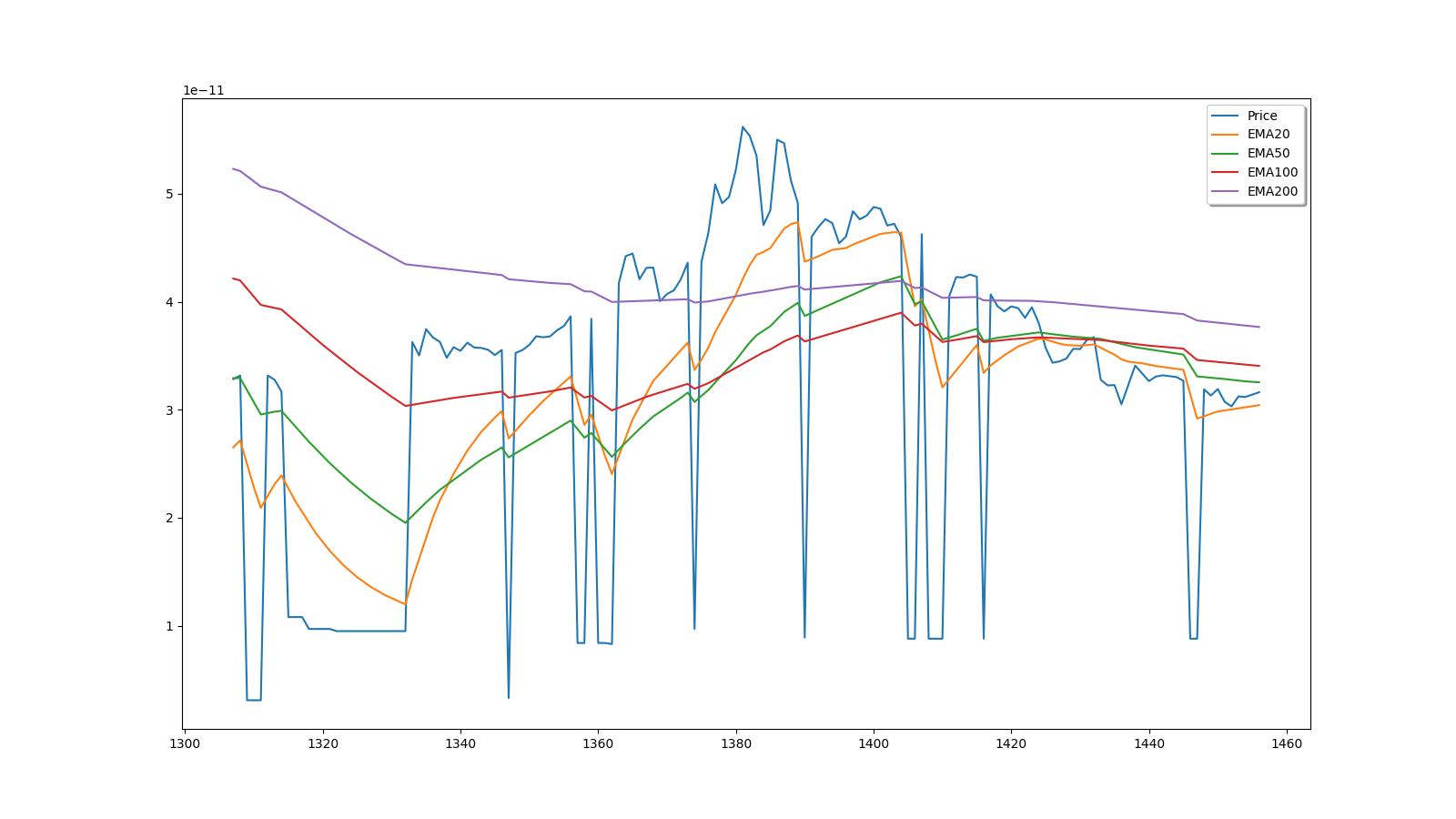 Shiba Inu Empire Exponential Moving Averages