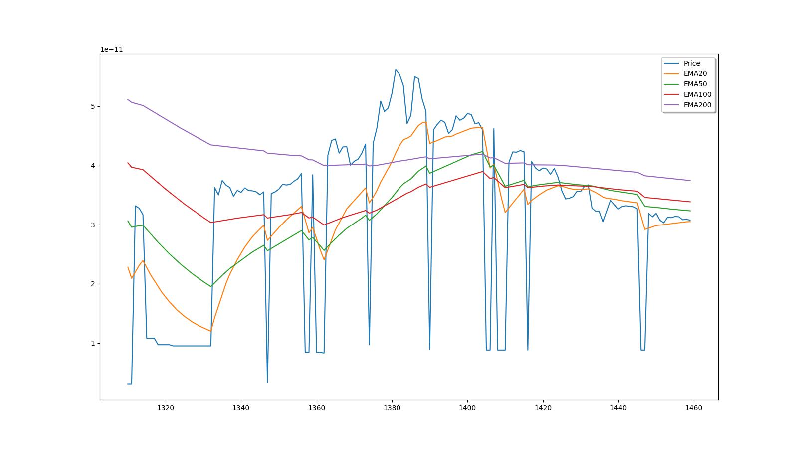 Shiba Inu Empire Exponential Moving Averages