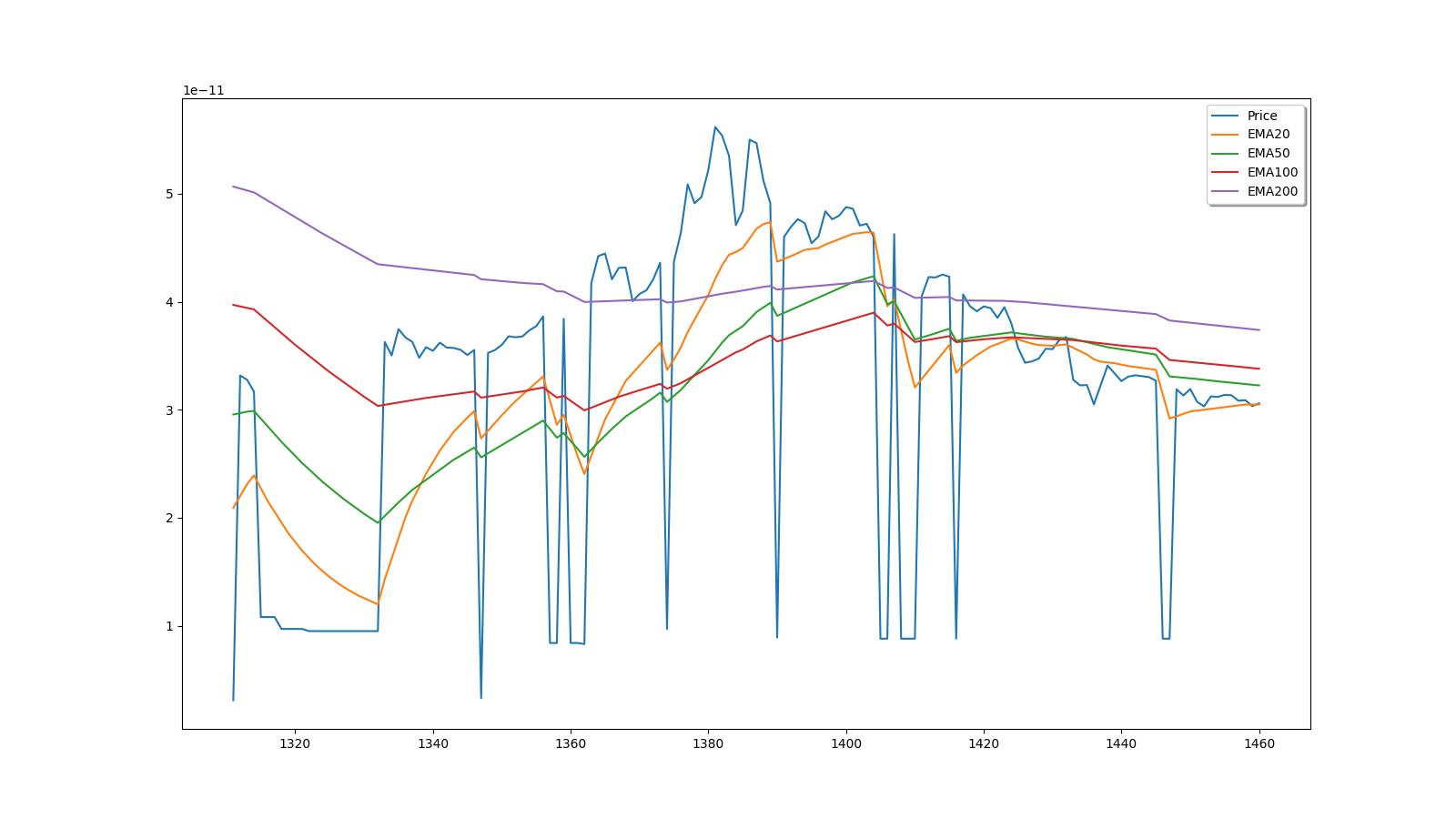 Shiba Inu Empire Exponential Moving Averages
