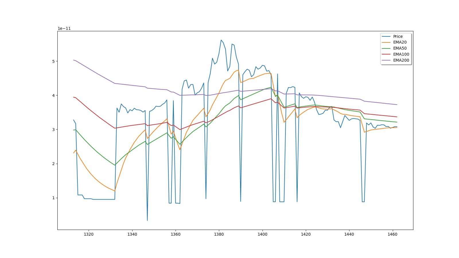 Shiba Inu Empire Exponential Moving Averages
