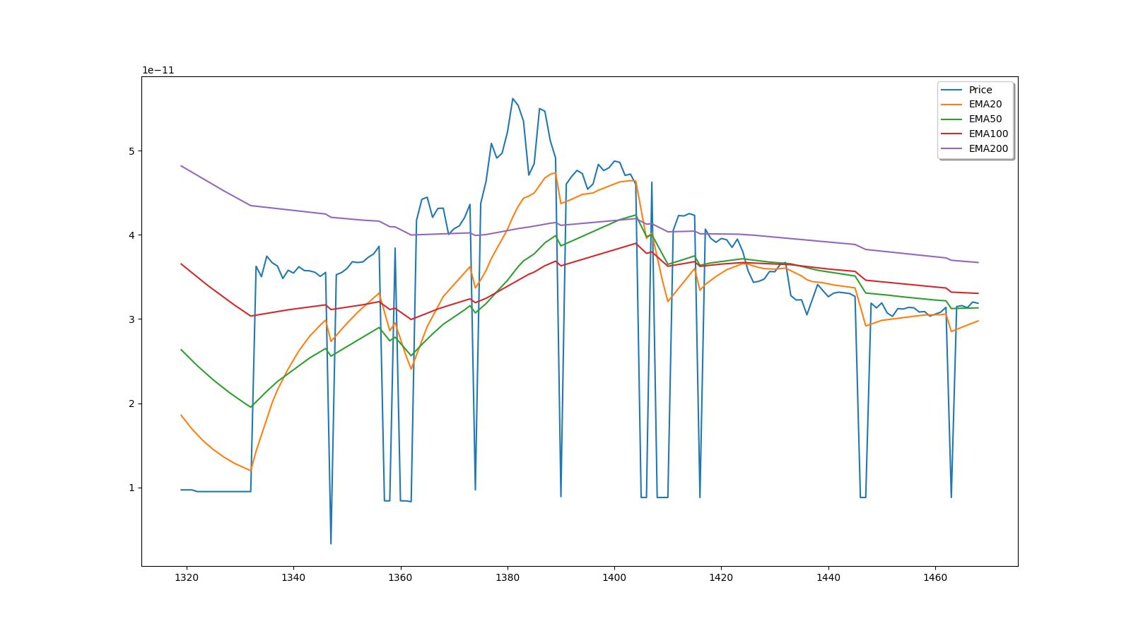 Shiba Inu Empire Exponential Moving Averages