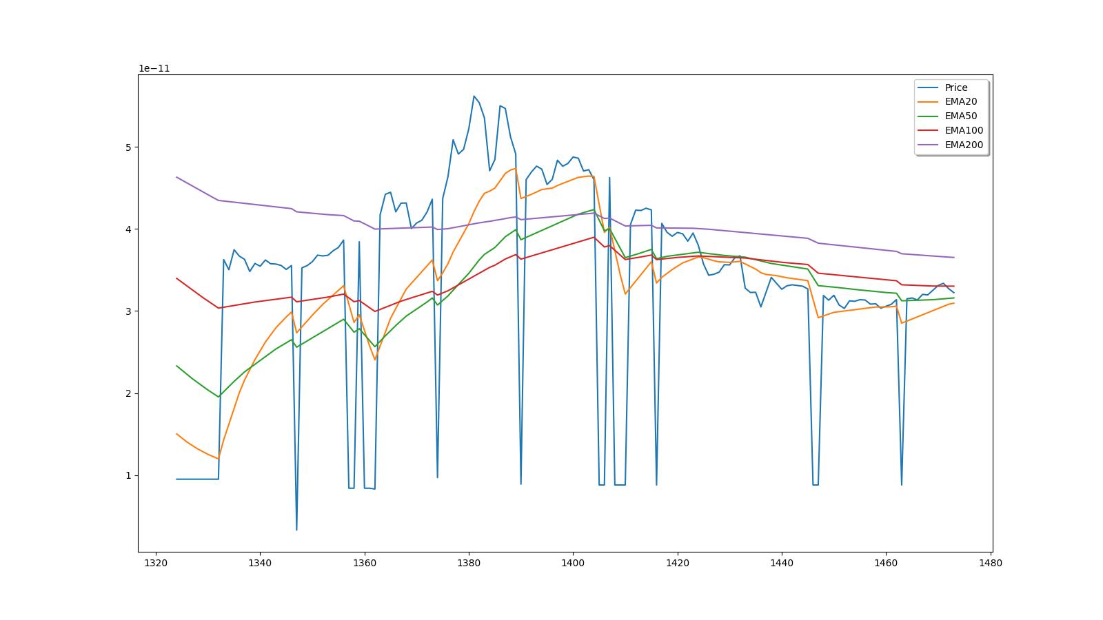 Shiba Inu Empire Exponential Moving Averages