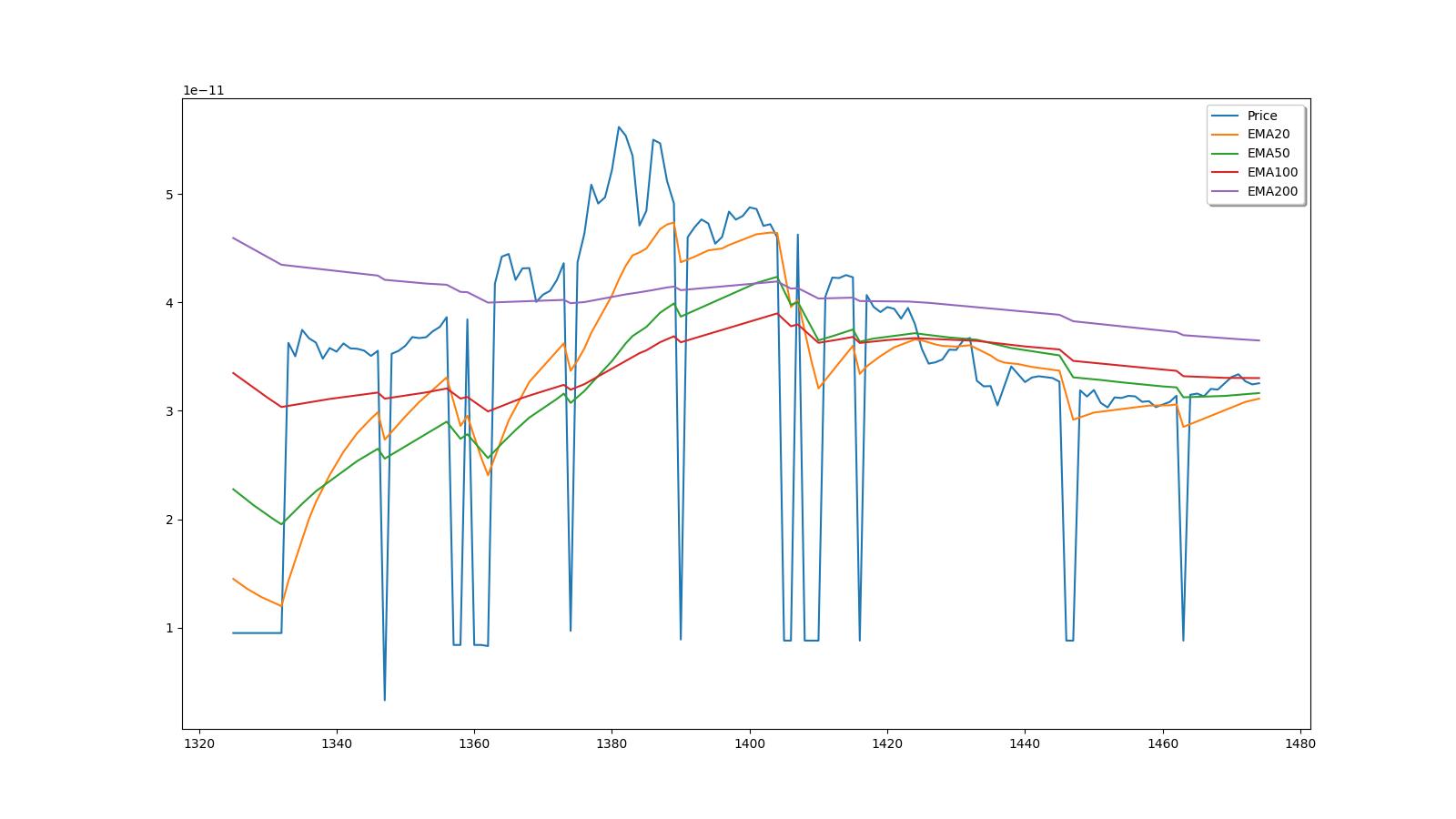 Shiba Inu Empire Exponential Moving Averages