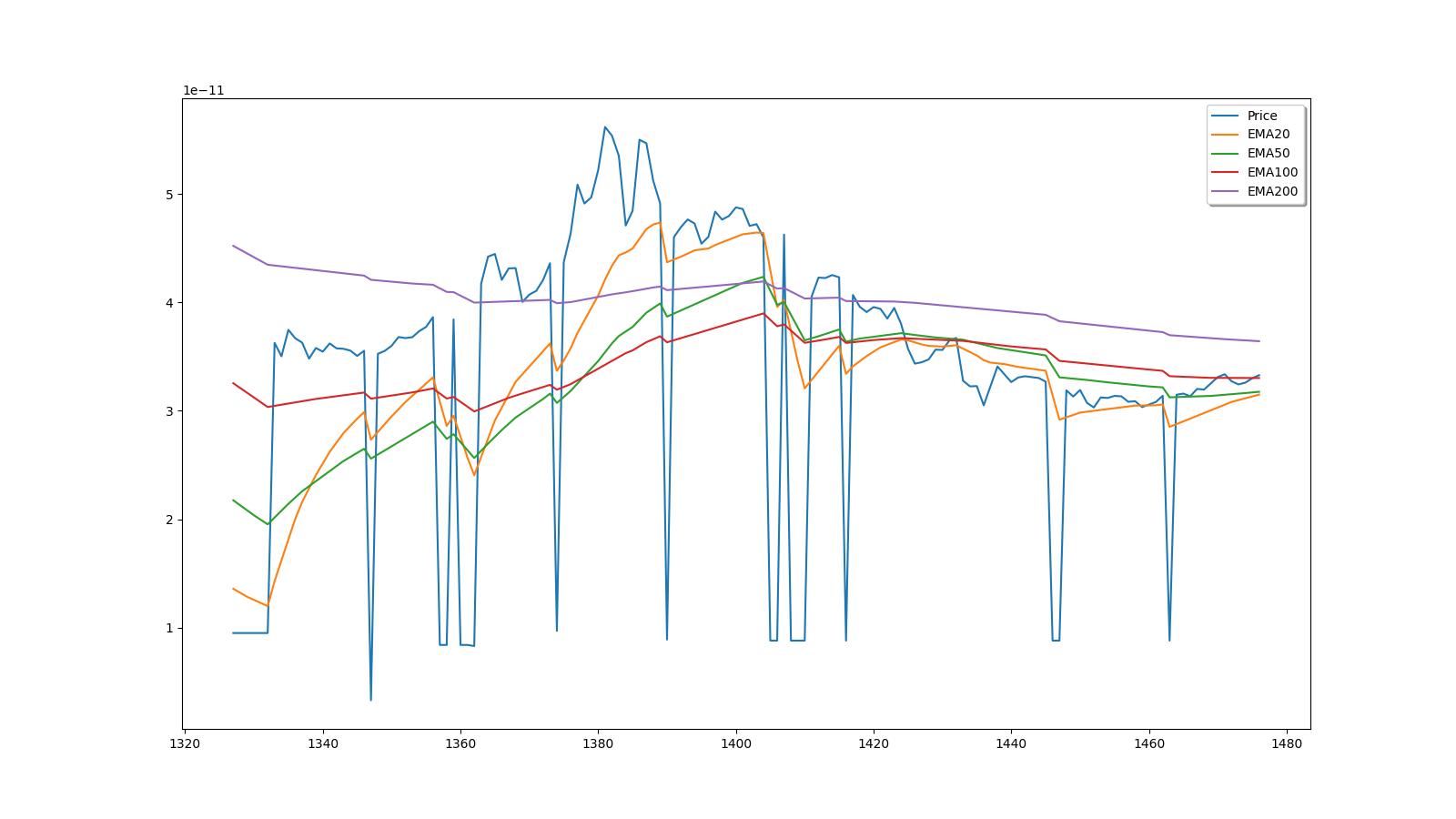 Shiba Inu Empire Exponential Moving Averages