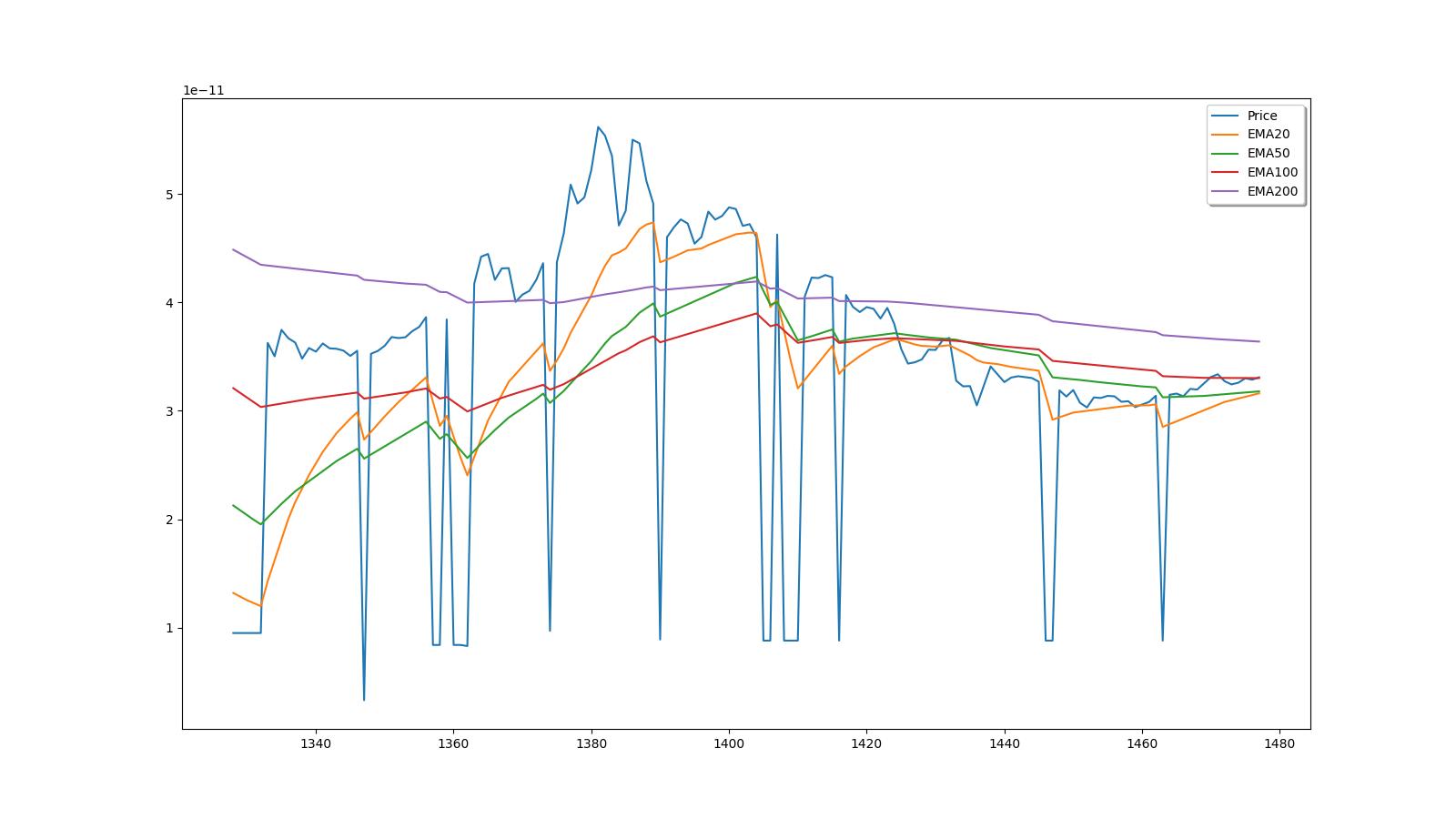 Shiba Inu Empire Exponential Moving Averages