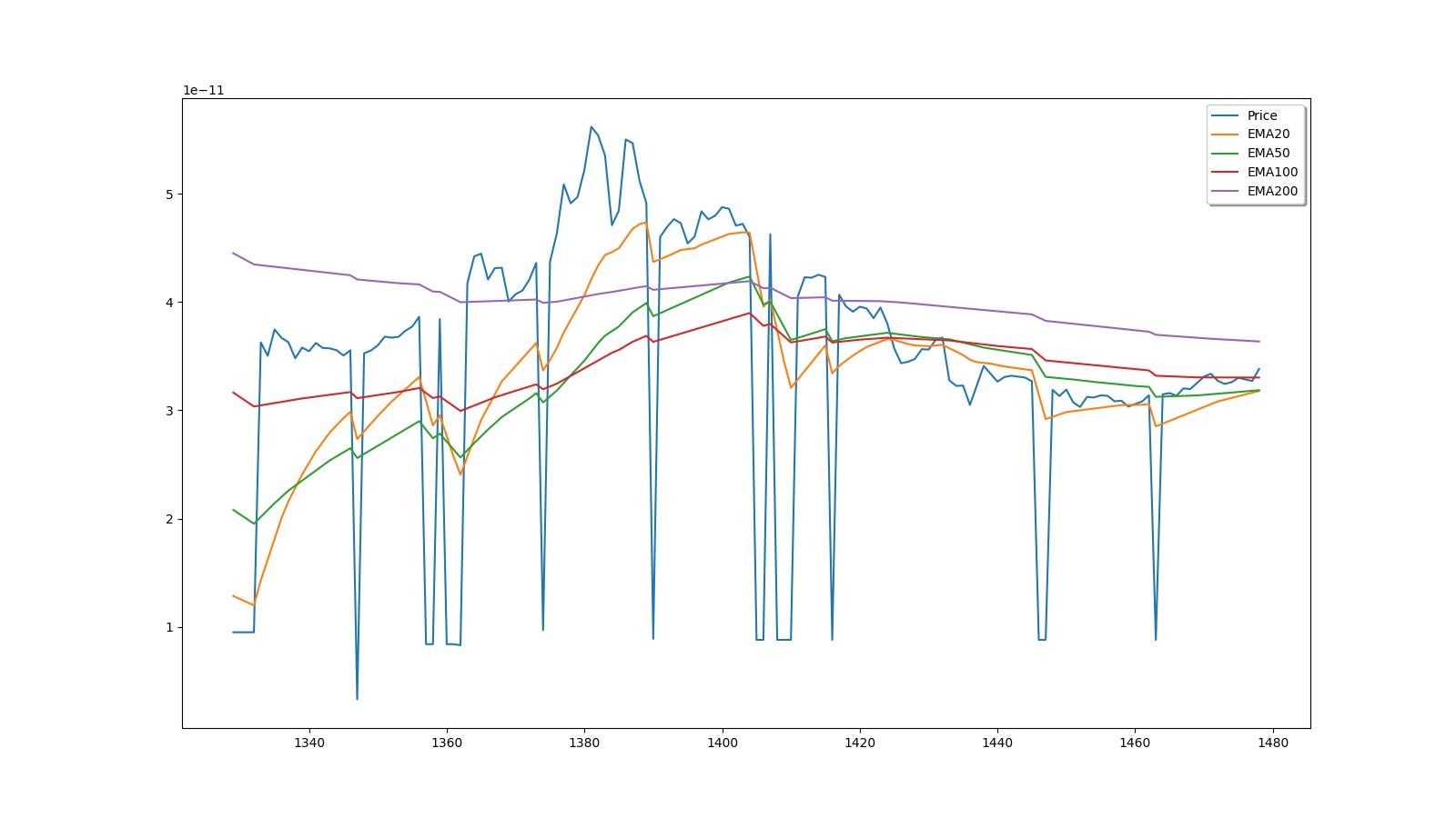 Shiba Inu Empire Exponential Moving Averages
