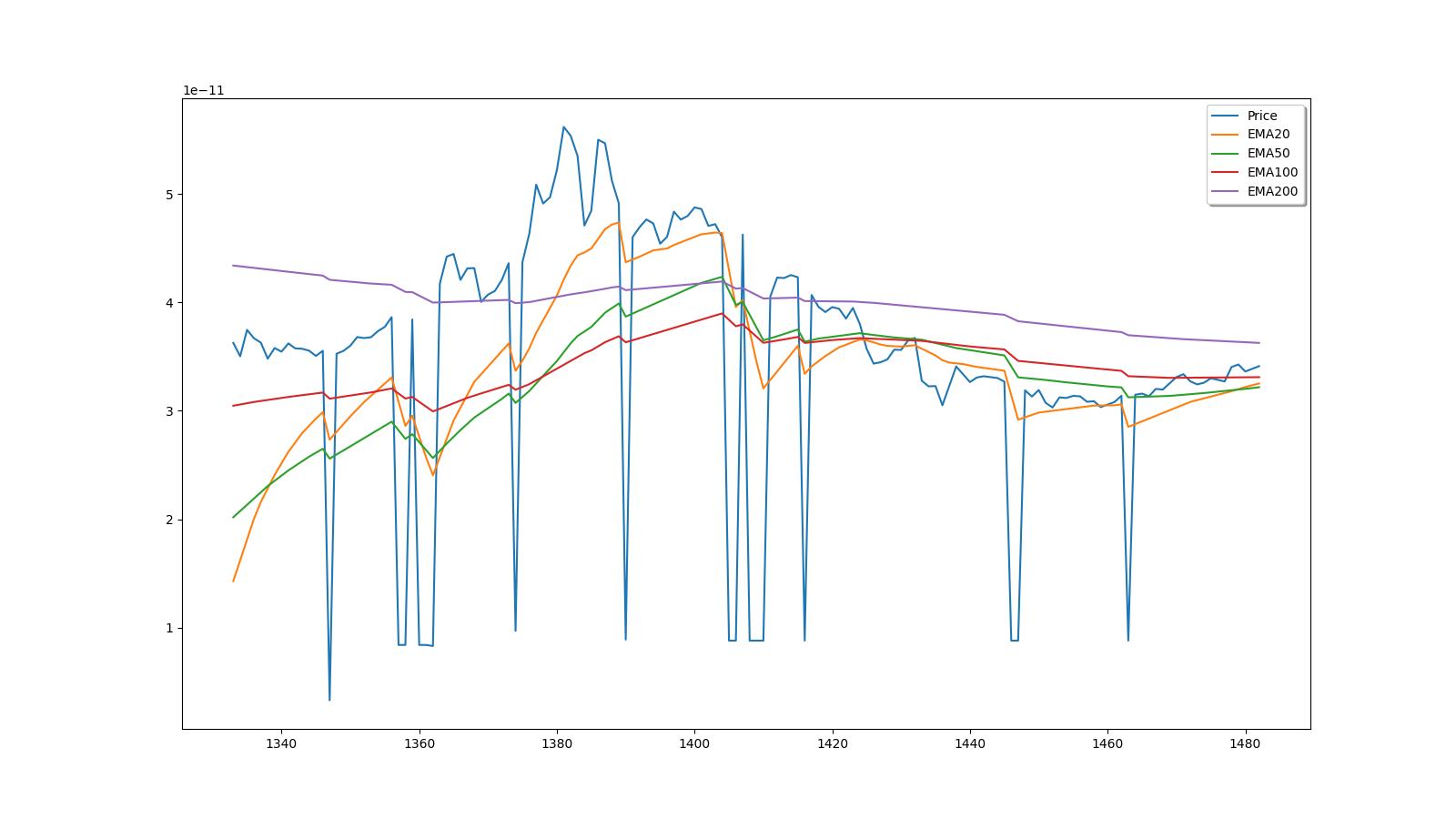 Shiba Inu Empire Exponential Moving Averages