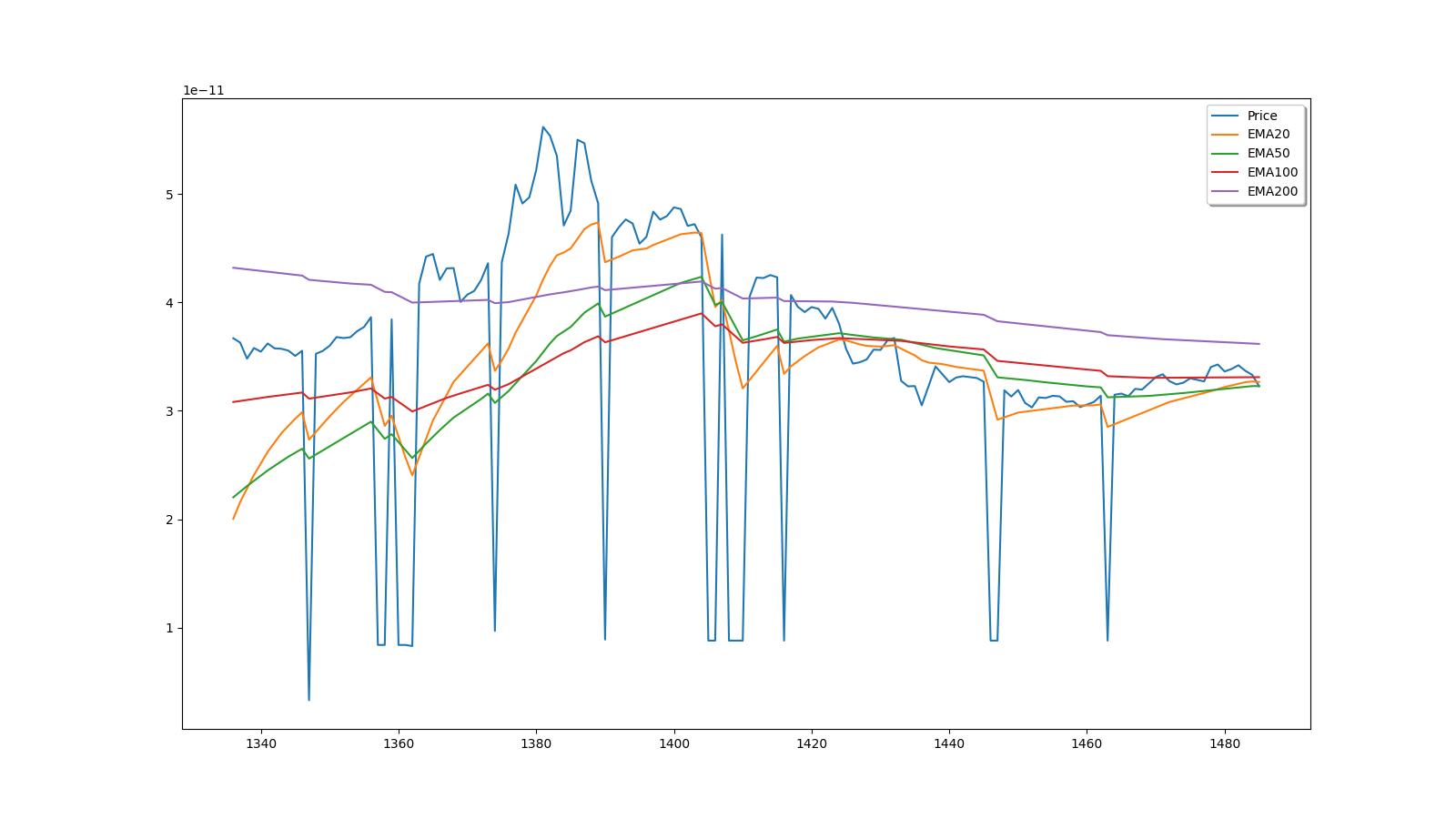 Shiba Inu Empire Exponential Moving Averages