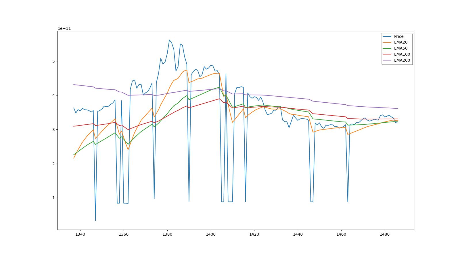 Shiba Inu Empire Exponential Moving Averages