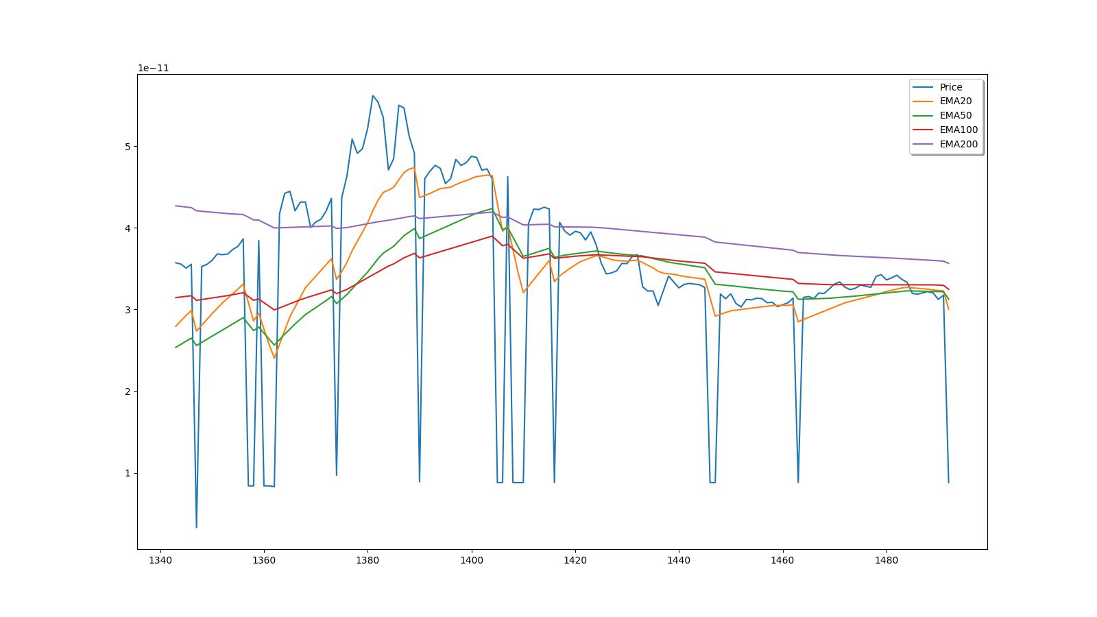 Shiba Inu Empire Exponential Moving Averages