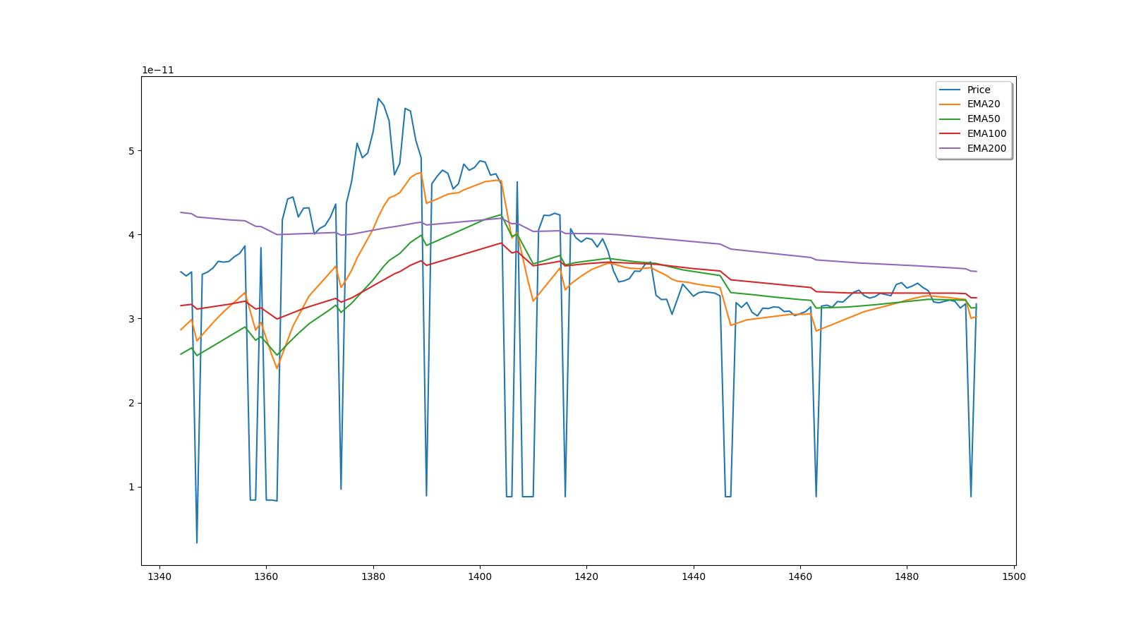 Shiba Inu Empire Exponential Moving Averages