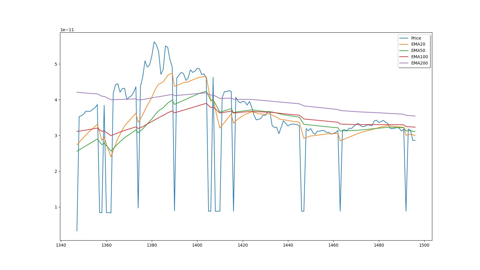 Shiba Inu Empire Exponential Moving Averages
