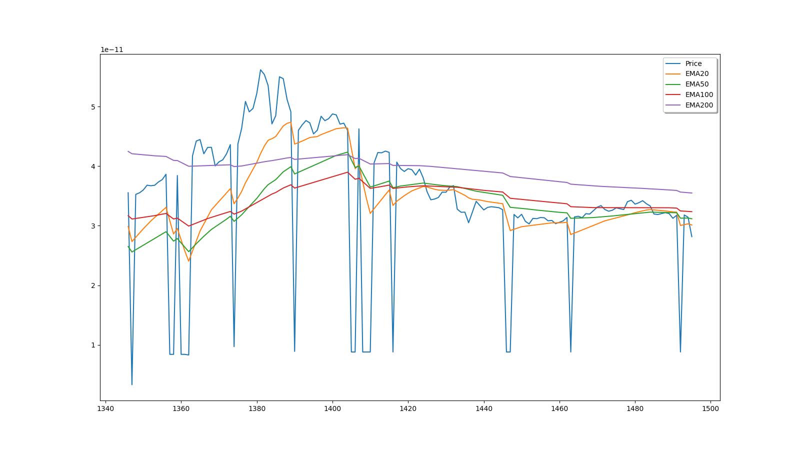 Shiba Inu Empire Exponential Moving Averages